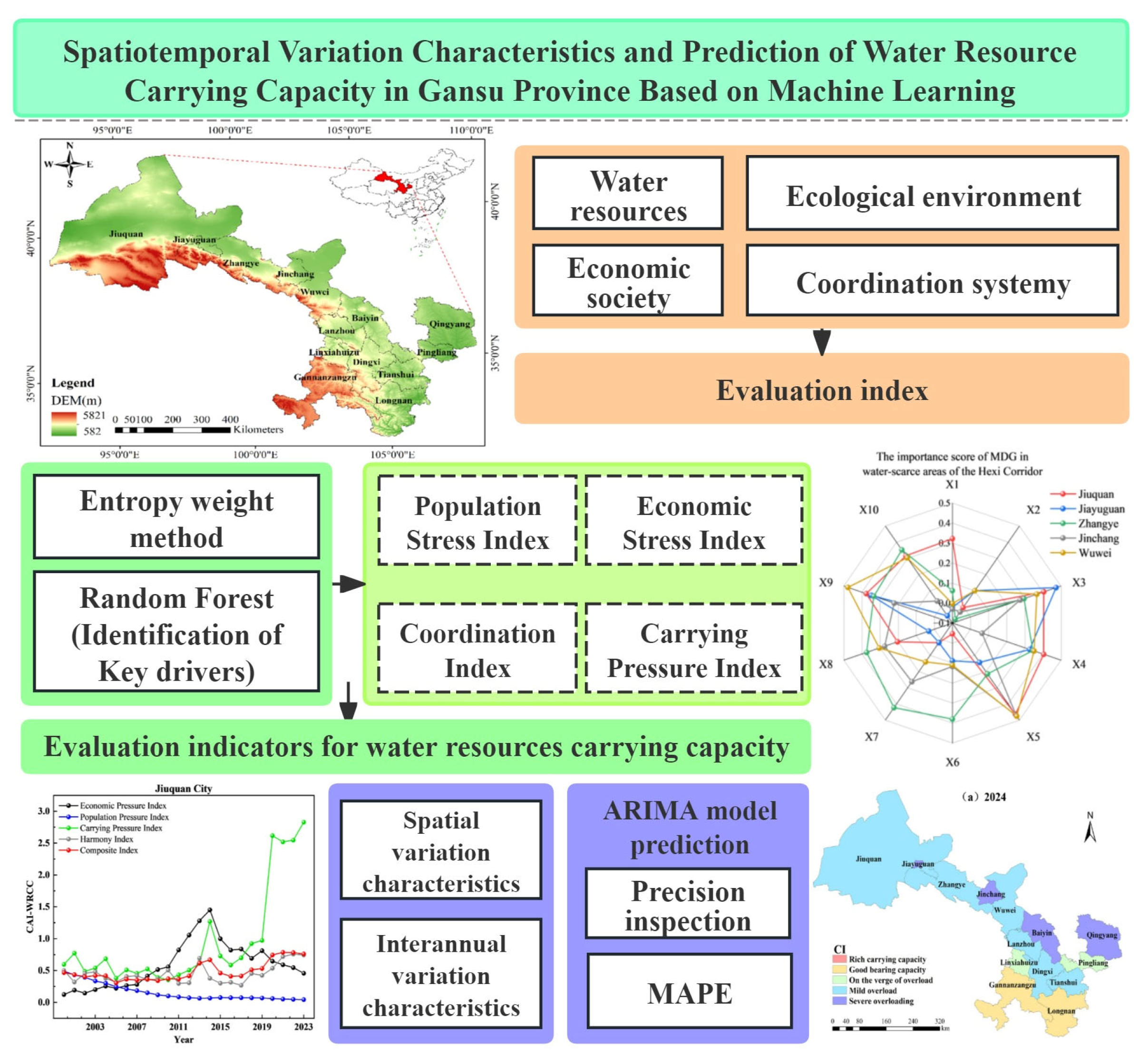 Spatiotemporal Variation Characteristics and Prediction of Water ...