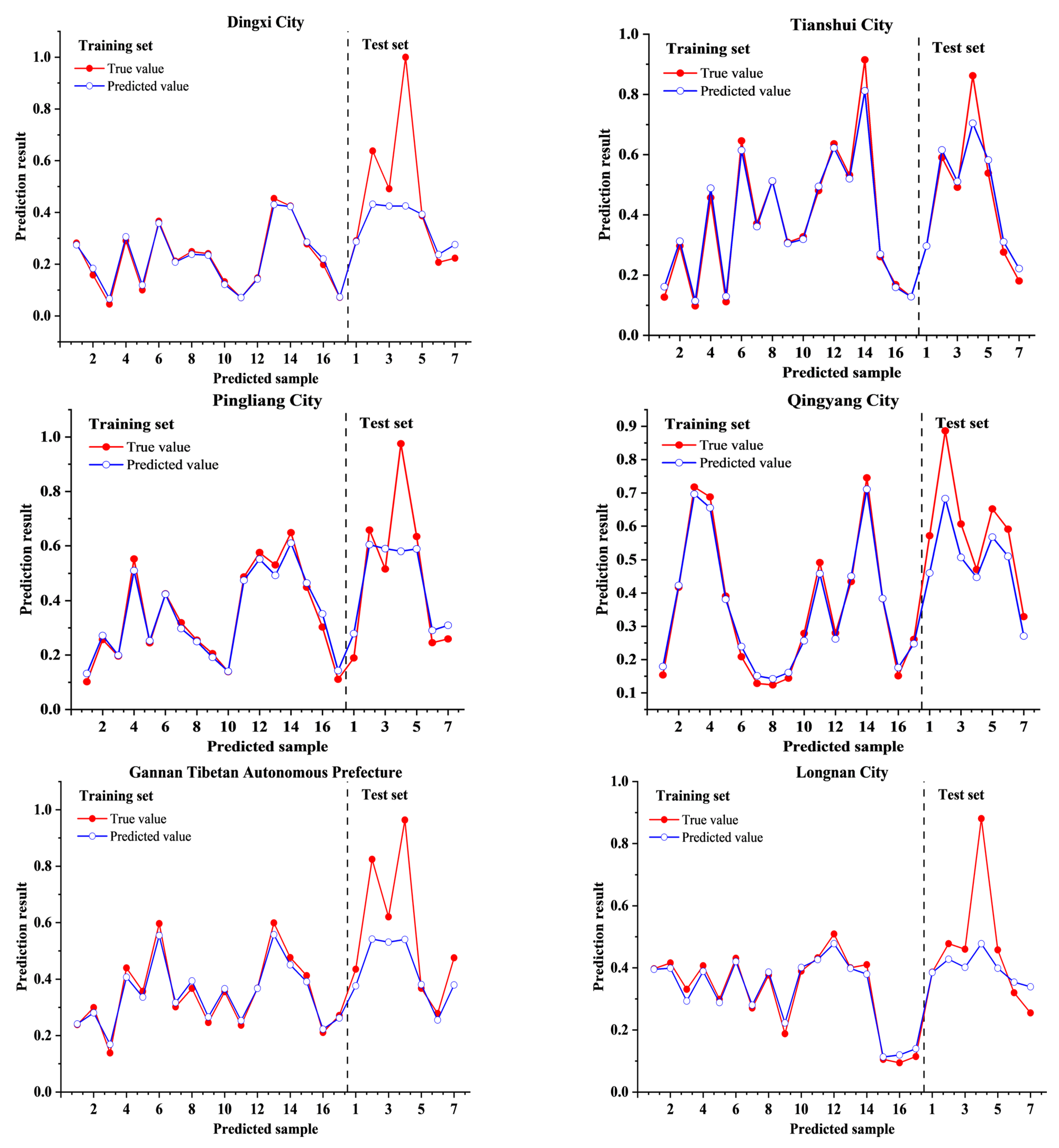 Spatiotemporal Variation Characteristics and Prediction of Water ...