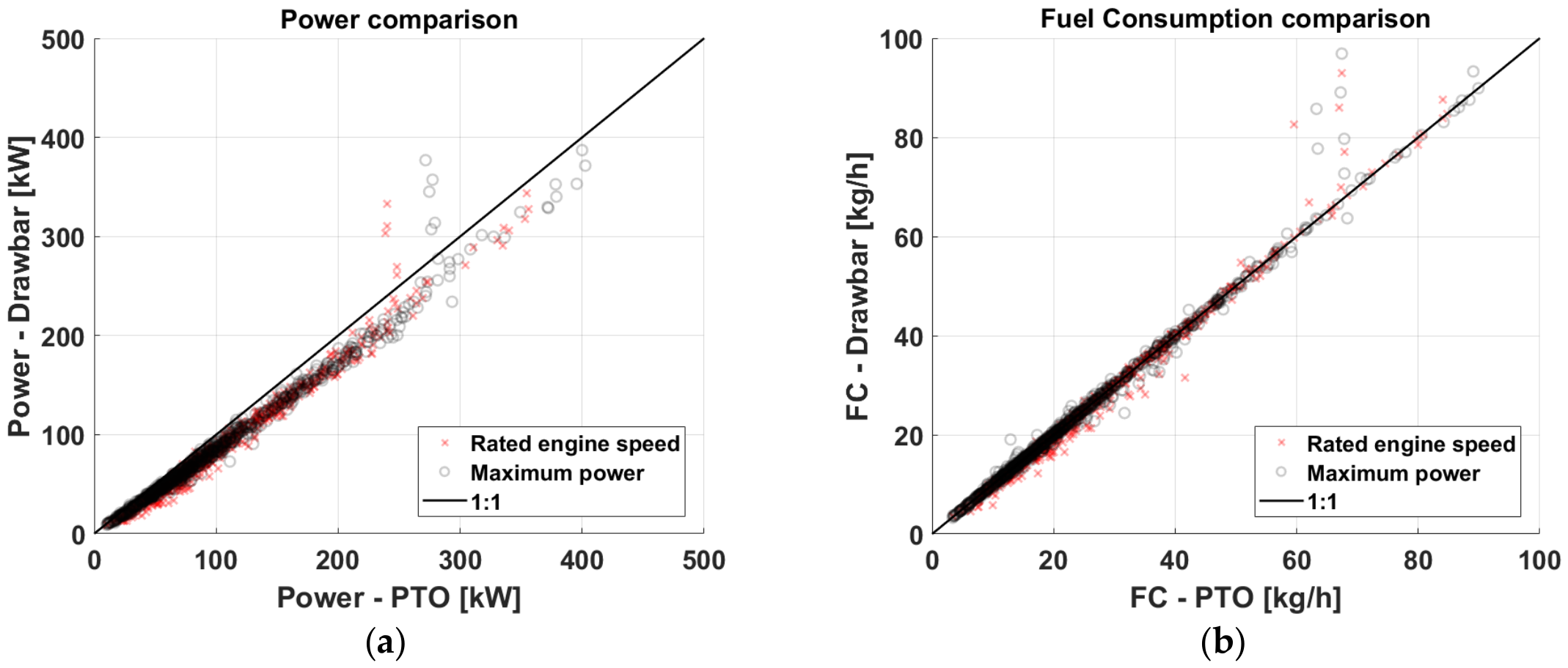 Relationship Between Power Output, Fuel Consumption and Specific CO2 ...