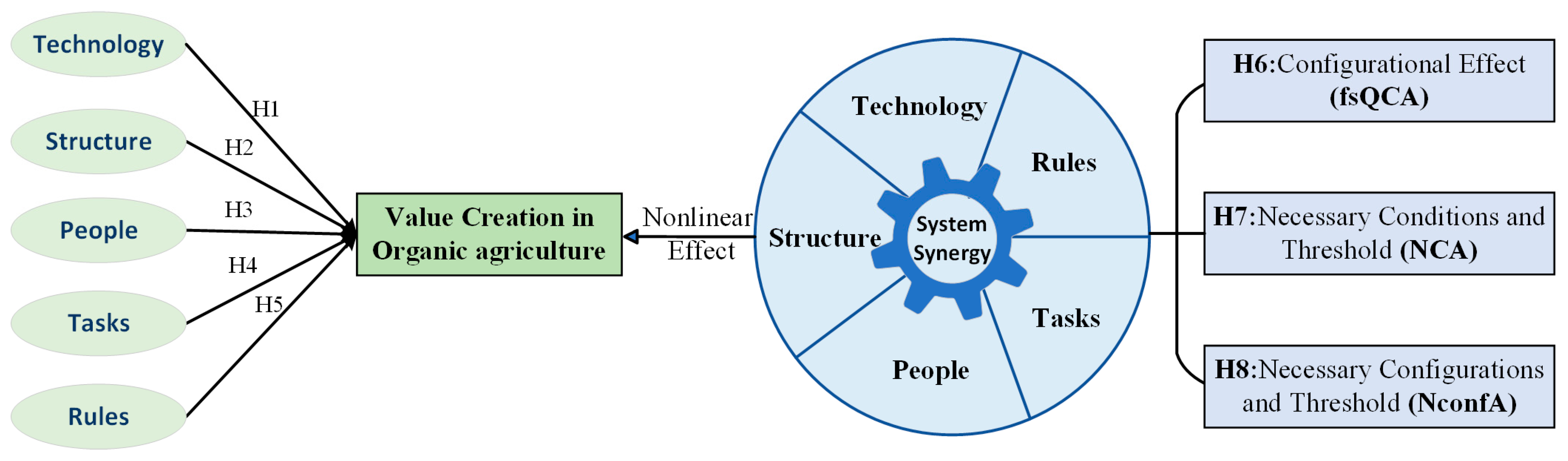 Technology Integration and System Synergy: Key Elements, Implementation ...