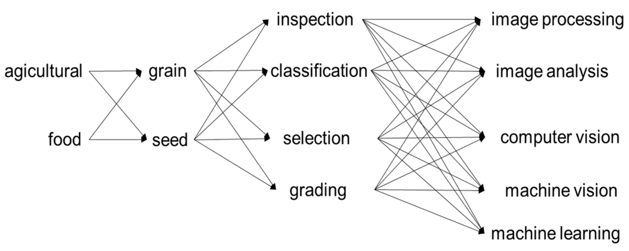 Automatic Visual Inspection of Agricultural Grains: Demands, Potential ...