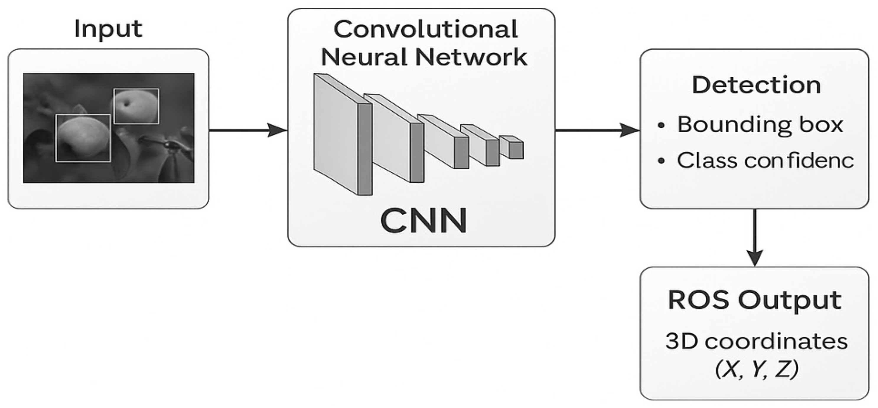 Design of Fruit Harvesting Robot System Based on a Reachability and ...