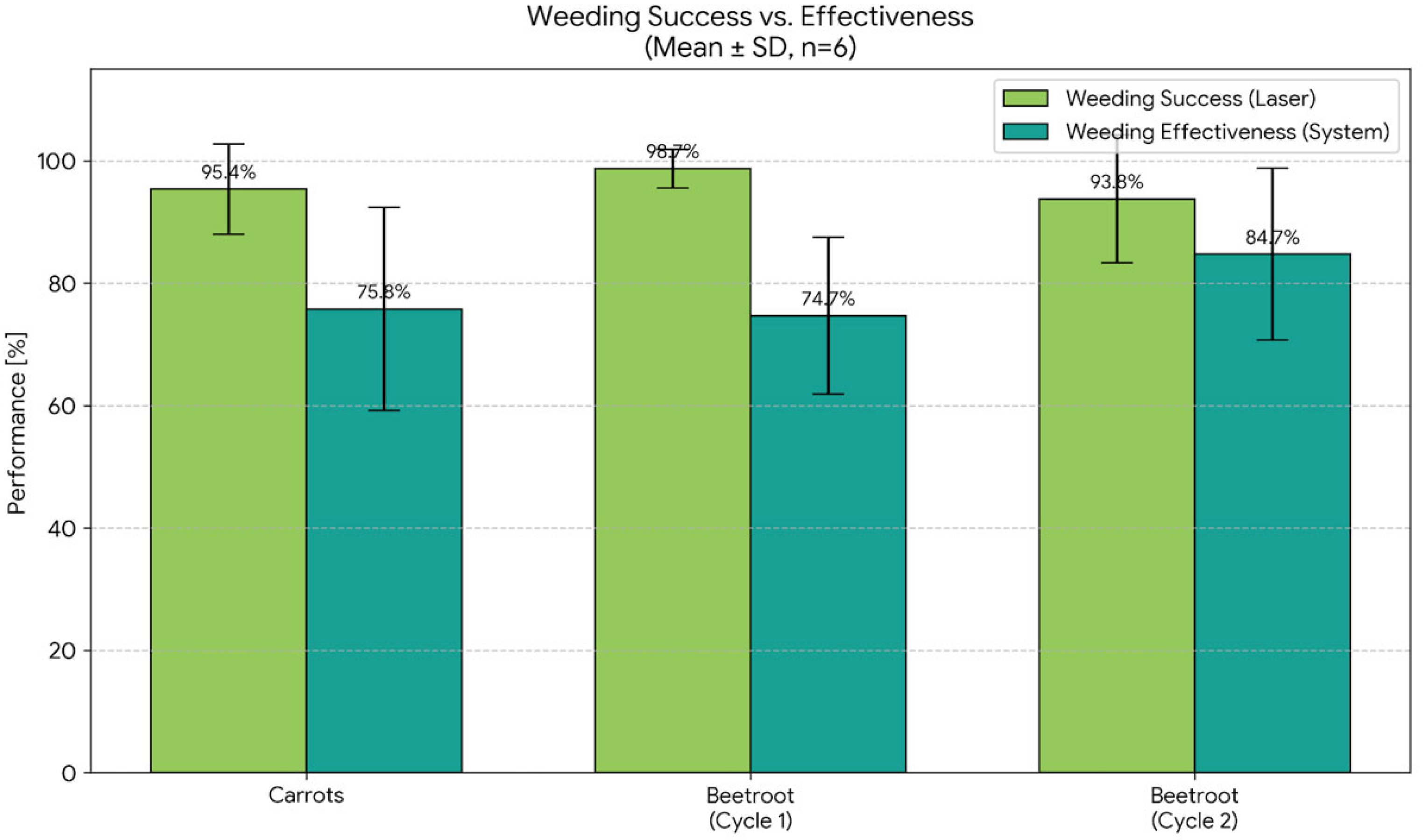 Field Validation of a Laser-Based Robotic System for Autonomous Weed ...
