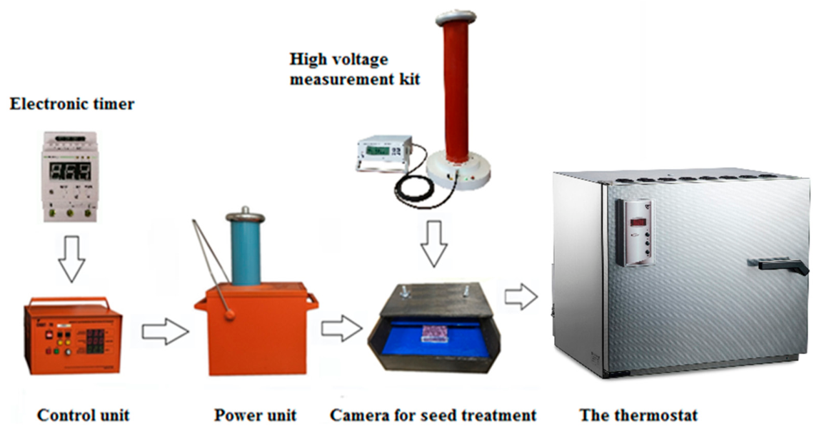 Pre-Sowing Treatment of Soybean Seeds in a High-Voltage DC and AC ...