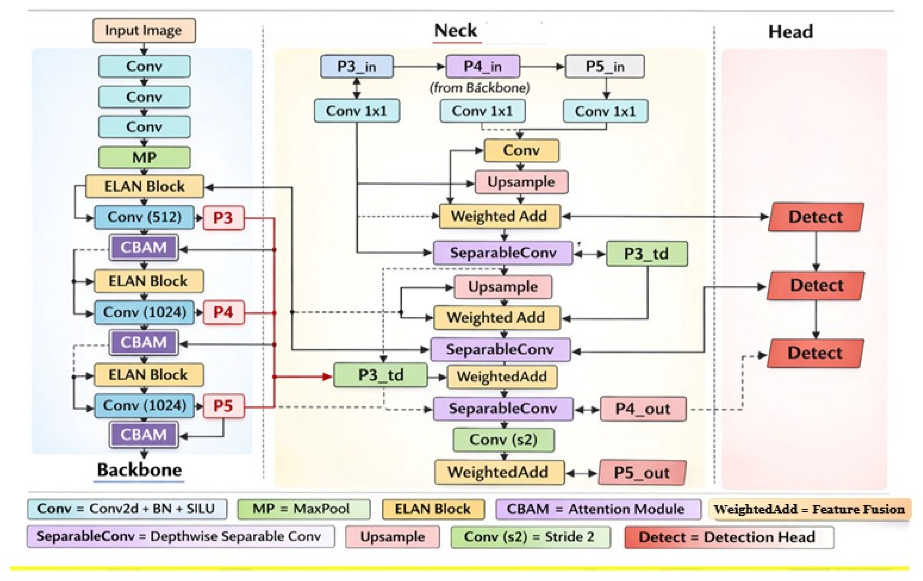 CB-YOLOv7: A Modified YOLOv7 Approach for Accurate Weed Detection in ...