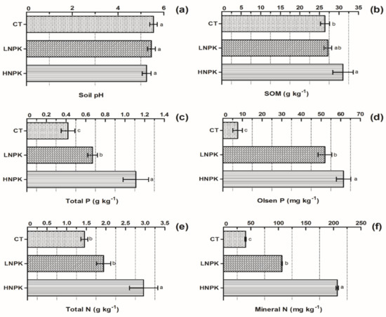 Long-Term Mineral Fertilization Improved the Grain Yield and Phosphorus ...