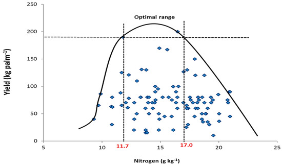 Agronomy | Free Full-Text | Nutrient Diagnosis Norms for Date Palm ...
