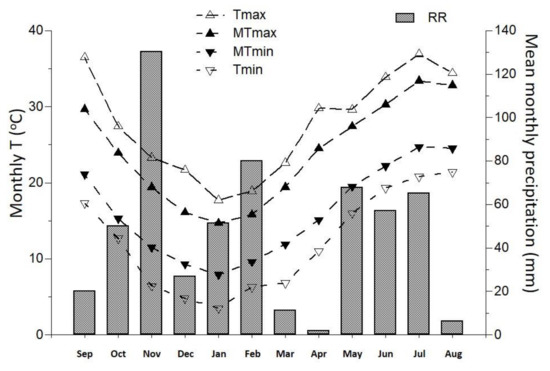 Comparative Assessment of Different Crop Rotation Schemes for Organic ...