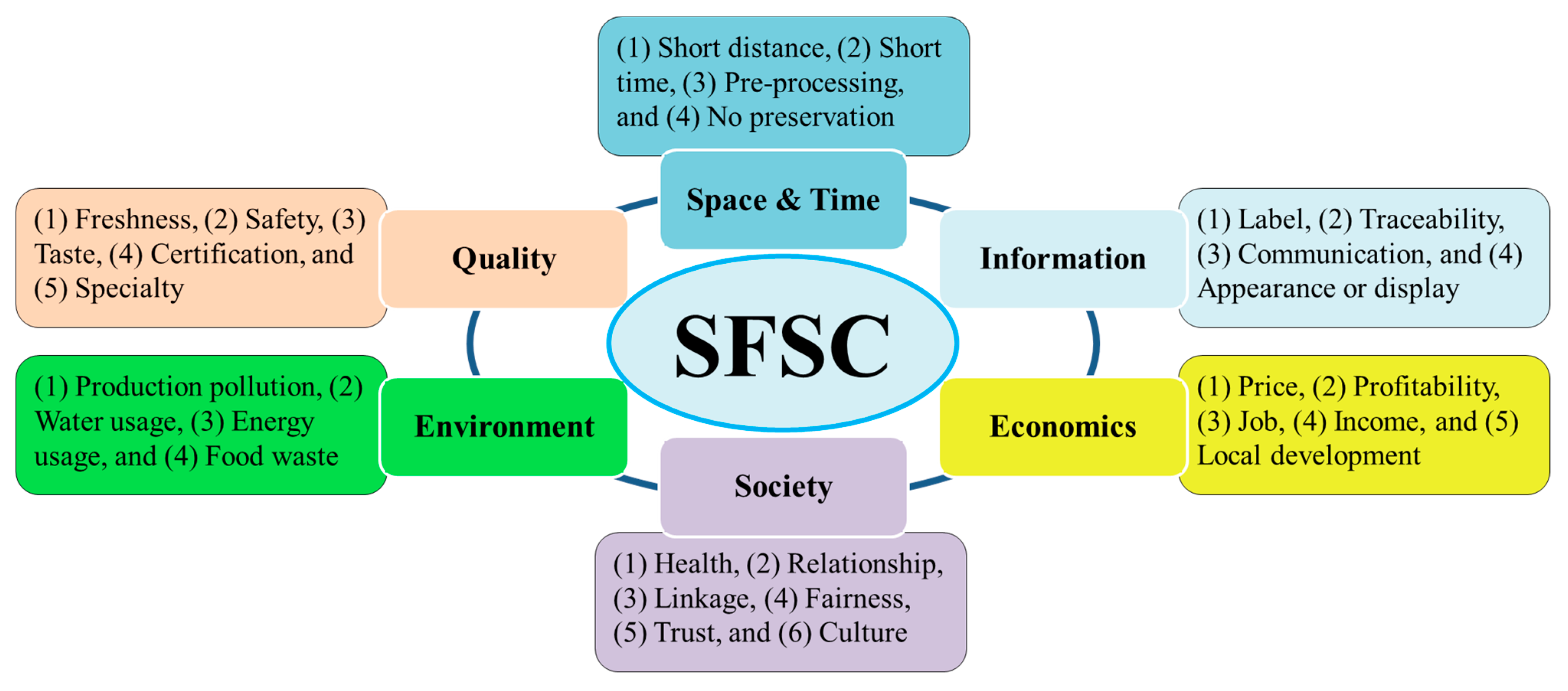 Agronomy Free Full Text Modern Short Food Supply Chain Good Agronomy Free Full Text Modern Short Food Supply Chain Good