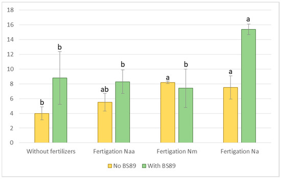 The Quality and Productivity of Strawberry (Fragaria × ananassa Duch ...