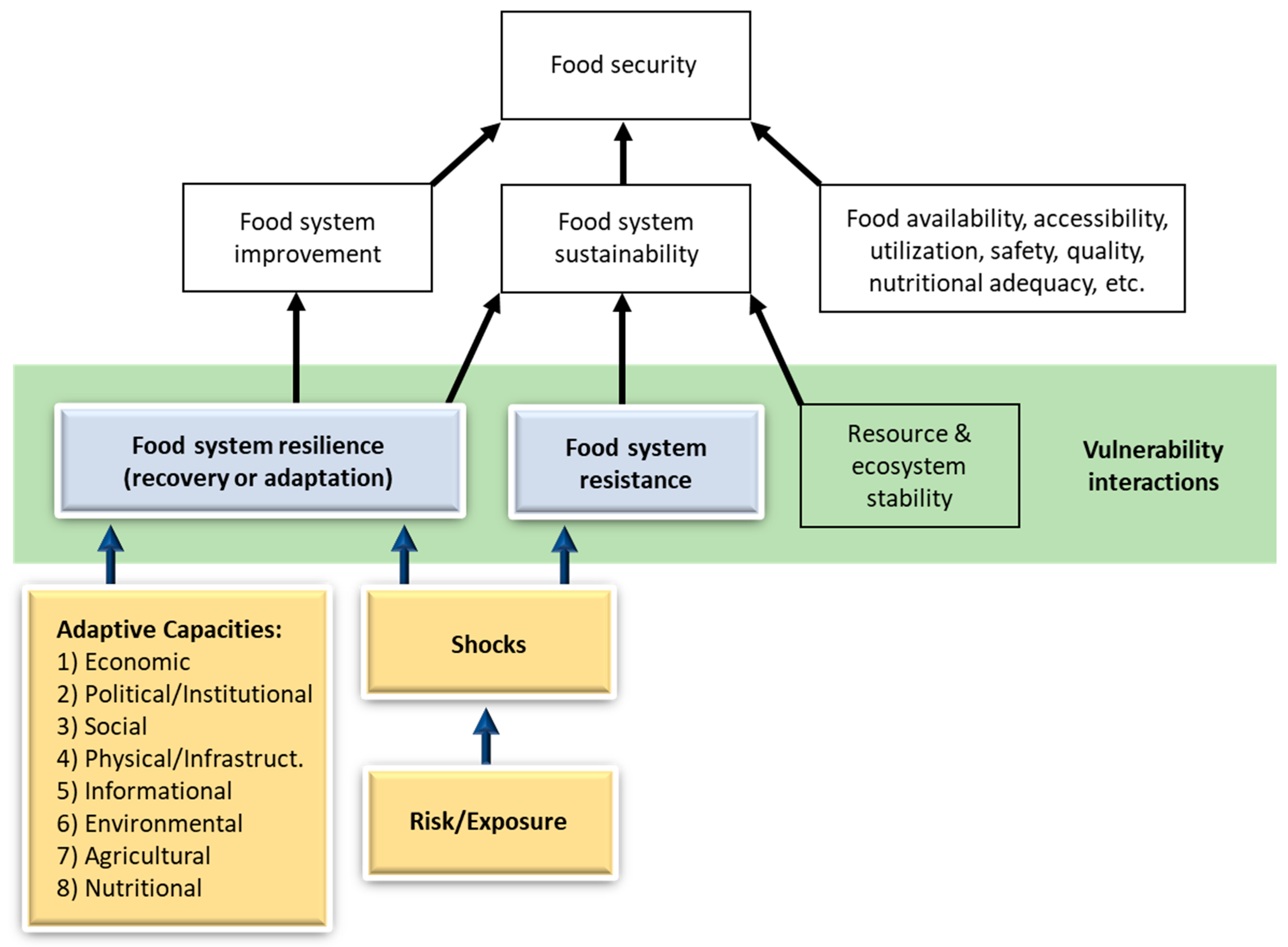 Agronomy Free Full Text Resilience In Food Systems Concepts And Agronomy Free Full Text Resilience In Food Systems Concepts And