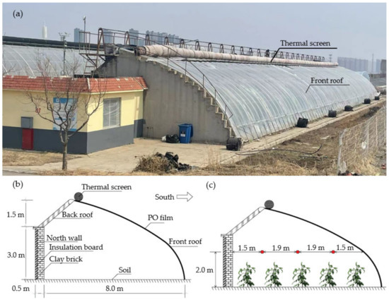A Two-Factor Thermal Screen Control Strategy for Chinese Solar ...