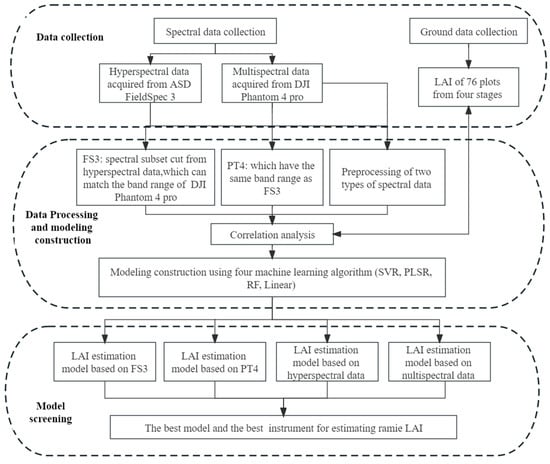 A Comparison Of Different Remote Sensors For Ramie Leaf Area Index Estimation