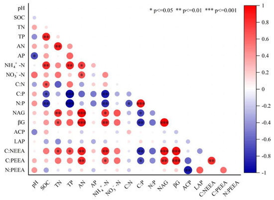 Agronomy | Free Full-Text | Effects of Utilization Methods on C, N, P ...