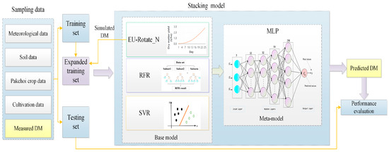 Agronomy | Free Full-Text | A Stacking Ensemble Learning Model ...
