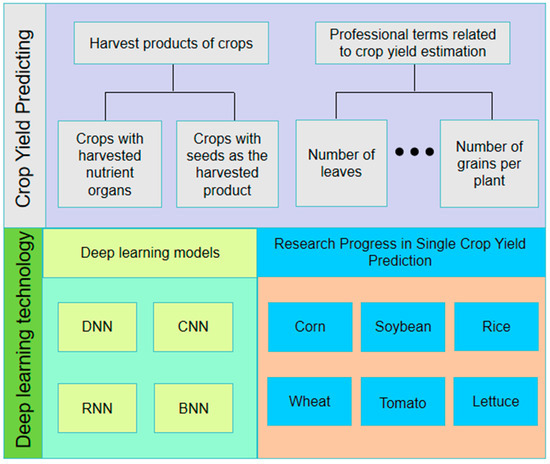 Progress in Research on Deep Learning-Based Crop Yield Prediction
