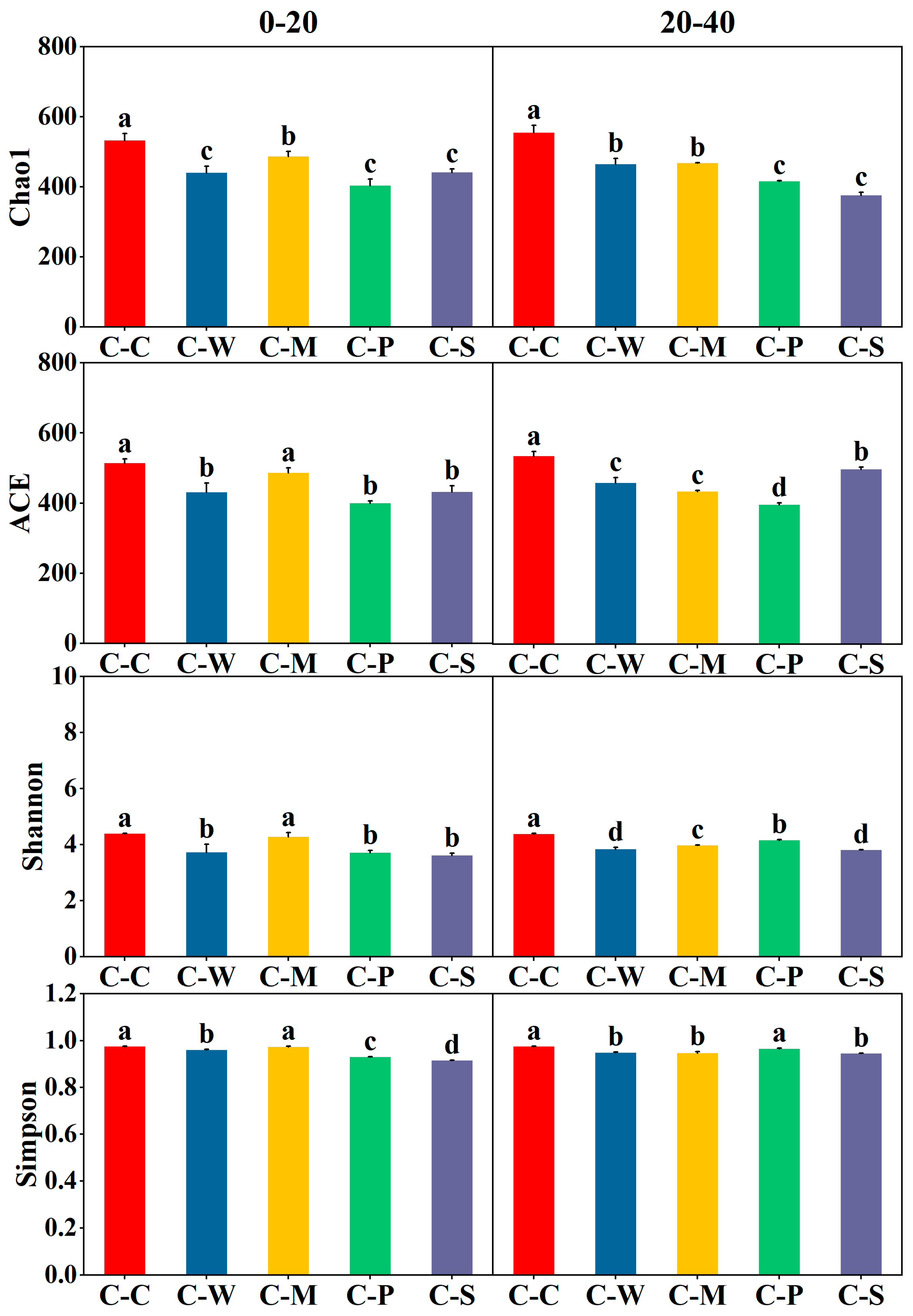 Diversified Crop Rotation Improves Soil Quality by Increasing Soil ...