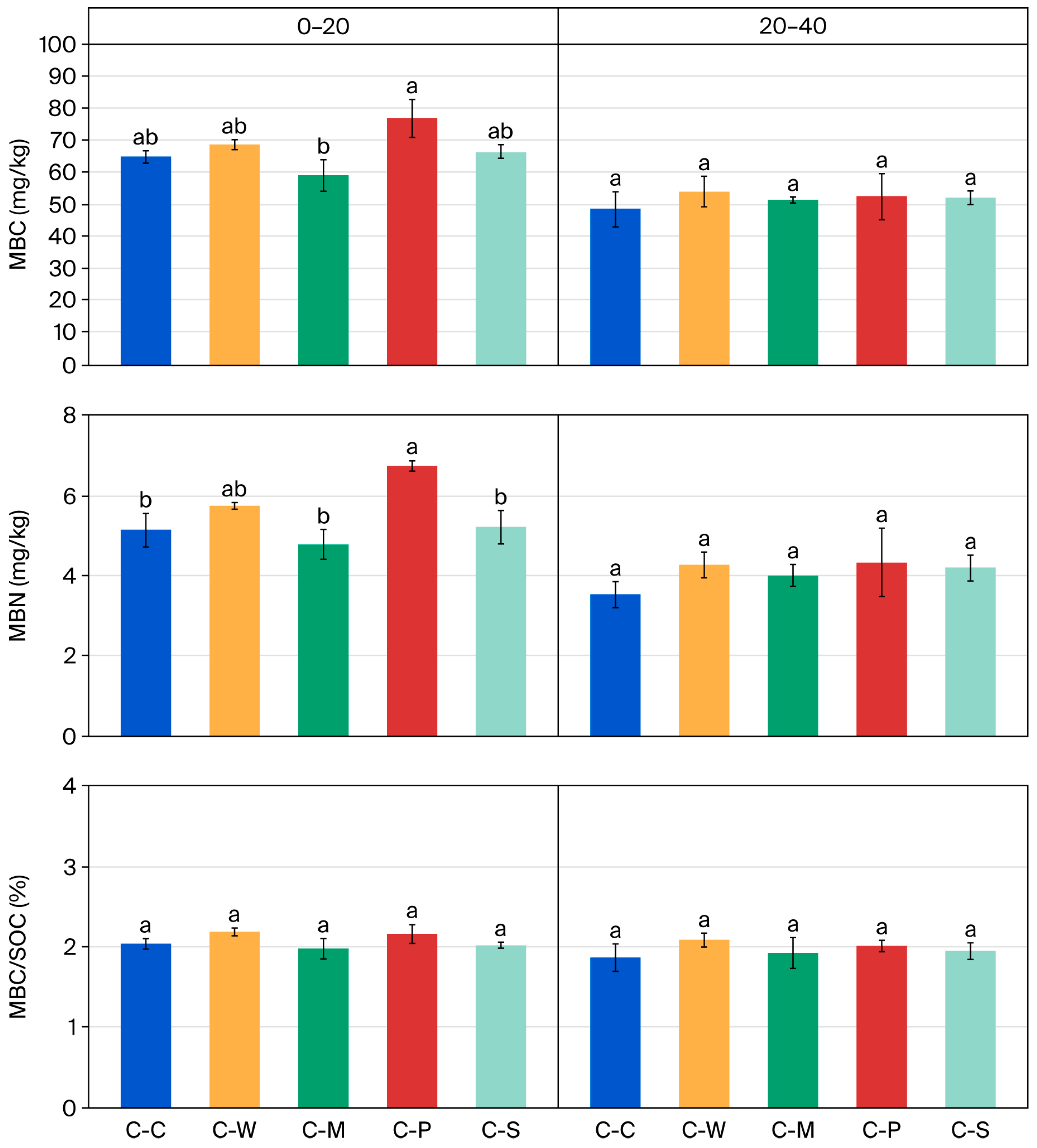 Diversified Crop Rotation Improves Soil Quality by Increasing Soil ...