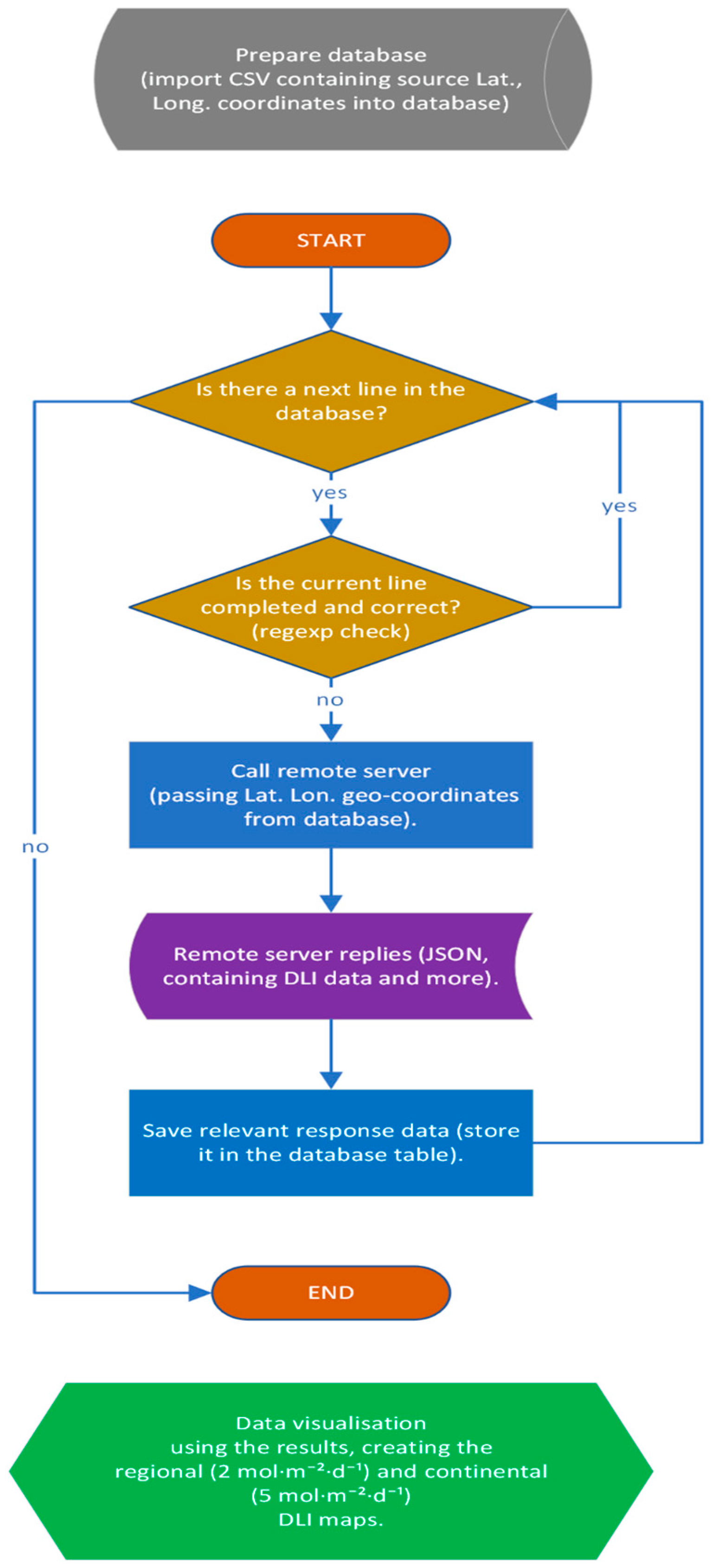 Agricultural Lighting Strategies in Portugal: Insights from DLI Mapping