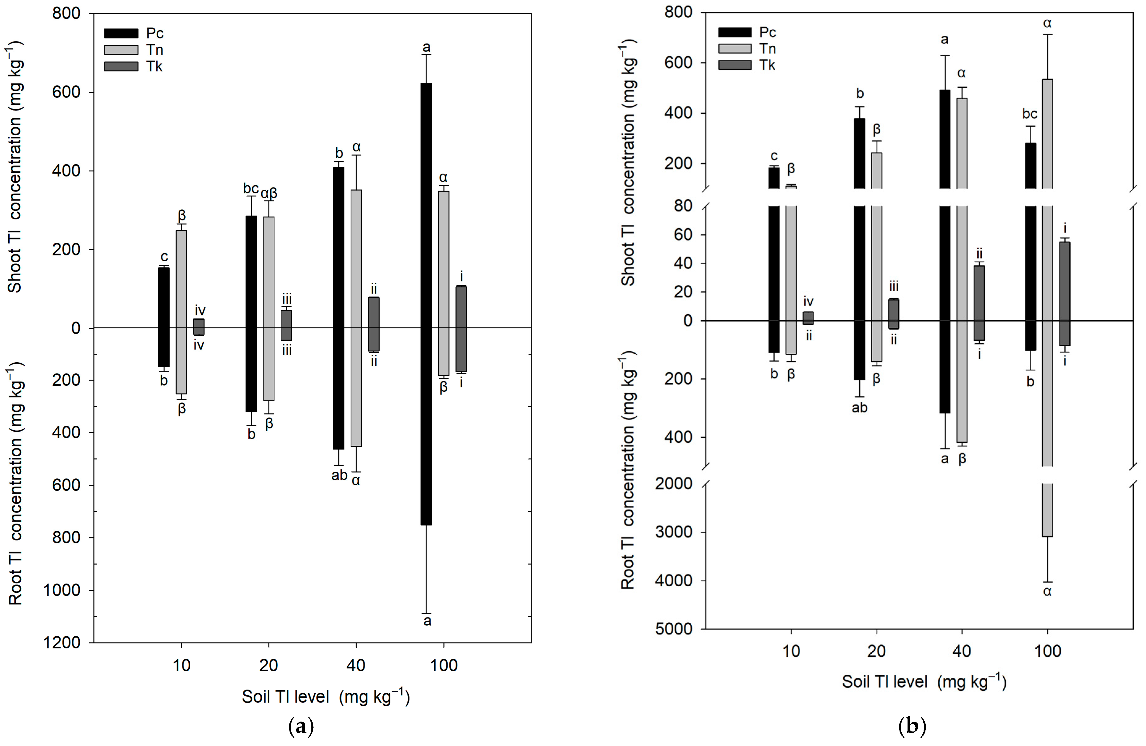 Thallium(I) Uptake and Accumulation by Wheat and Rice Plants