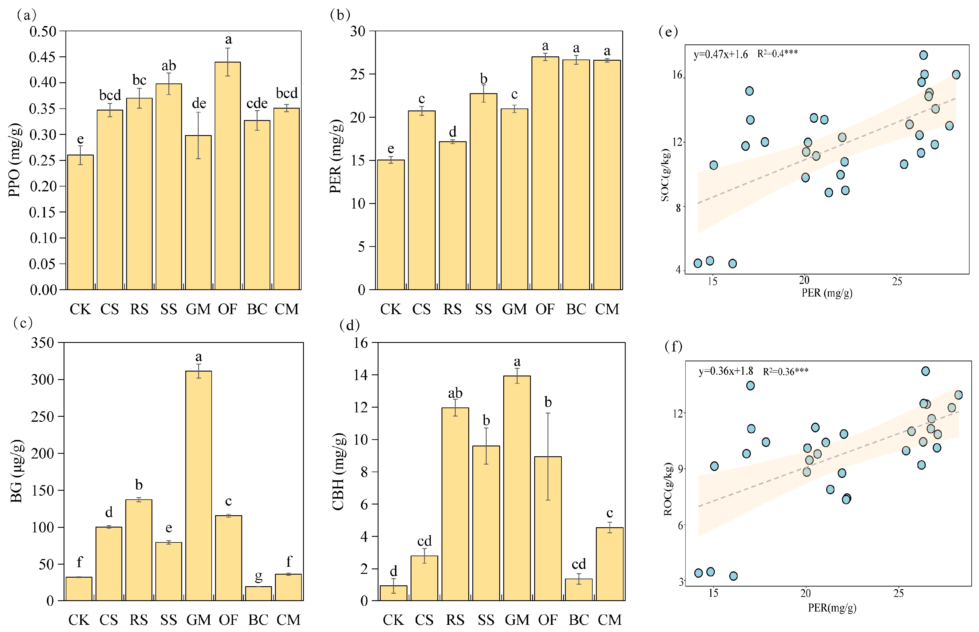 Organic Amendments Drive Soil Organic Carbon Sequestration and Crop ...
