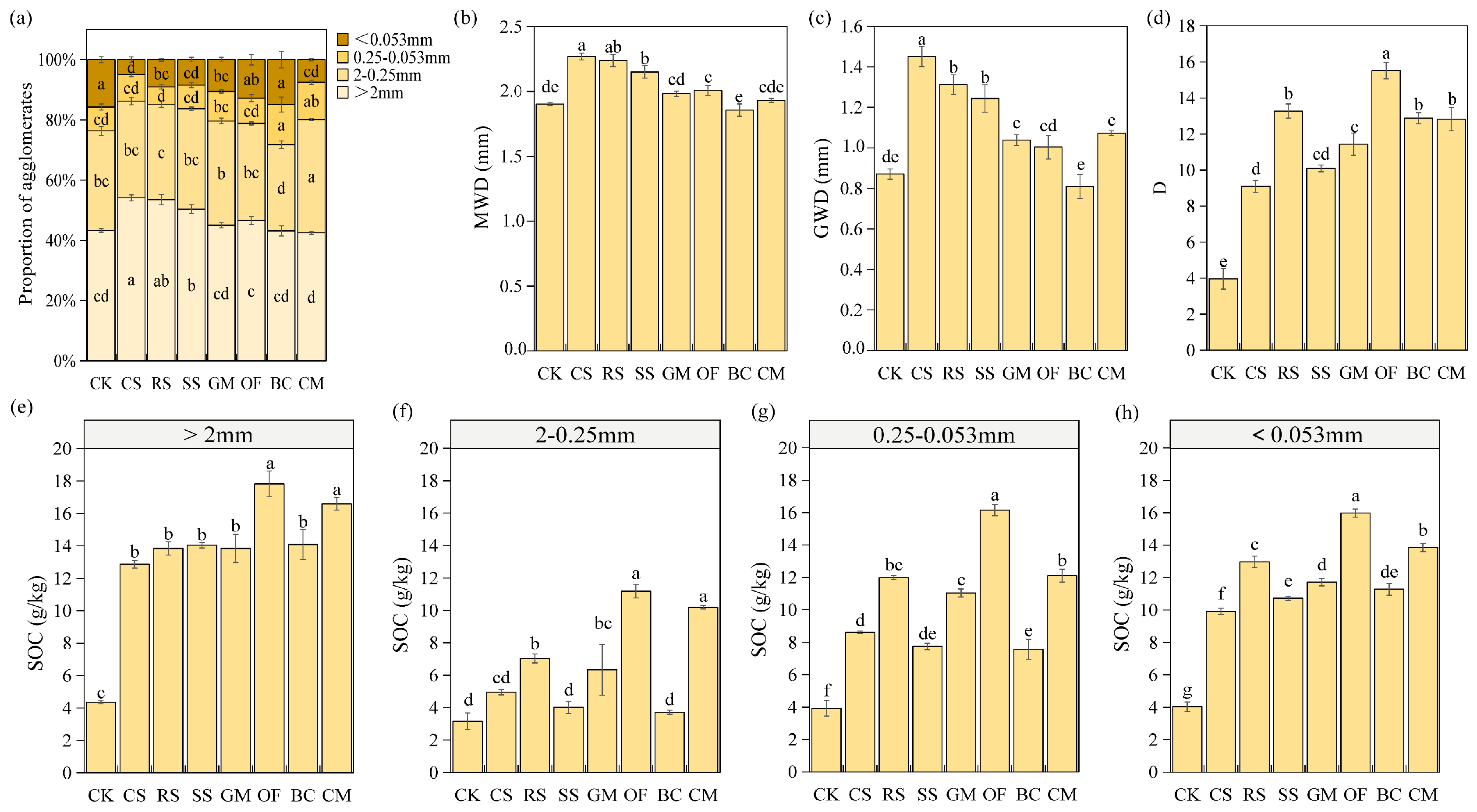 Organic Amendments Drive Soil Organic Carbon Sequestration and Crop ...