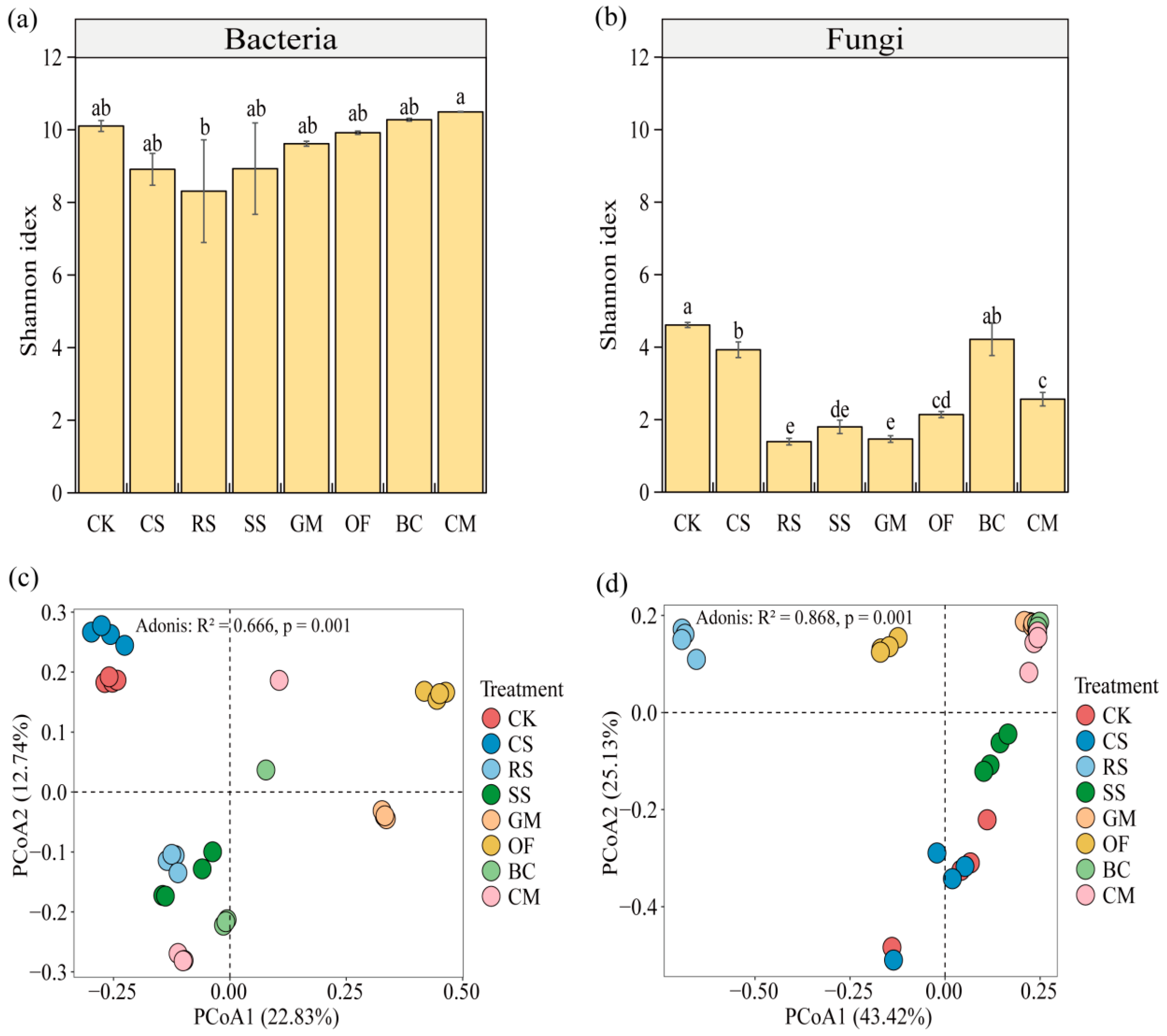 Organic Amendments Drive Soil Organic Carbon Sequestration and Crop ...