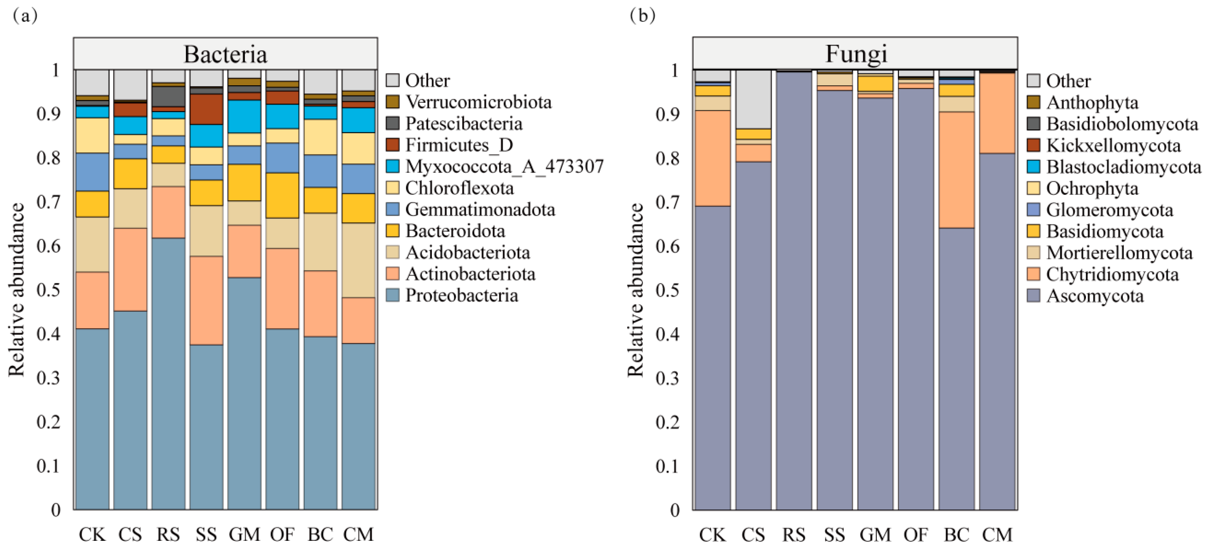 Organic Amendments Drive Soil Organic Carbon Sequestration and Crop ...