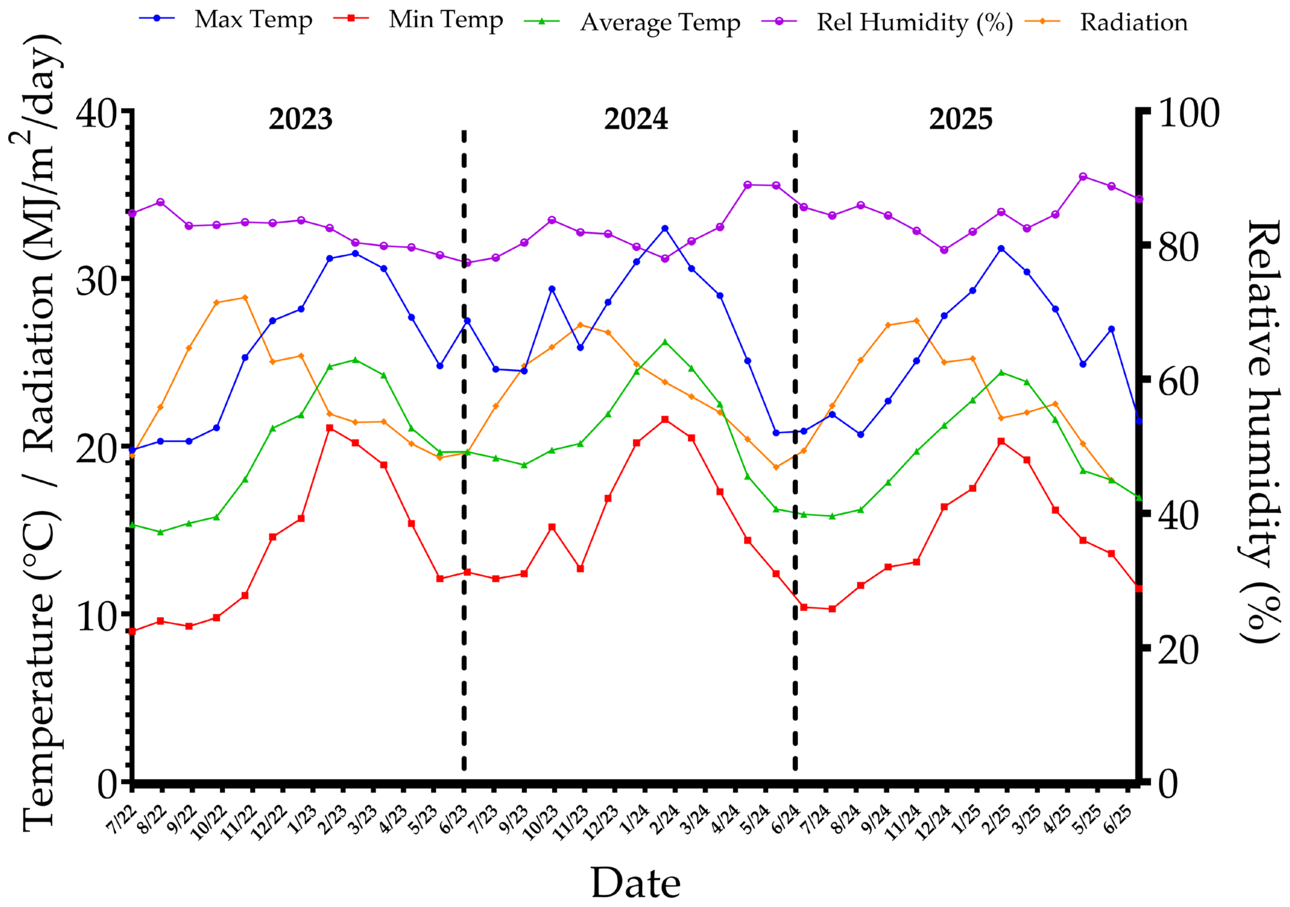Multi-Year Assessment of Phenotypic Variability and Stability in 49 ...
