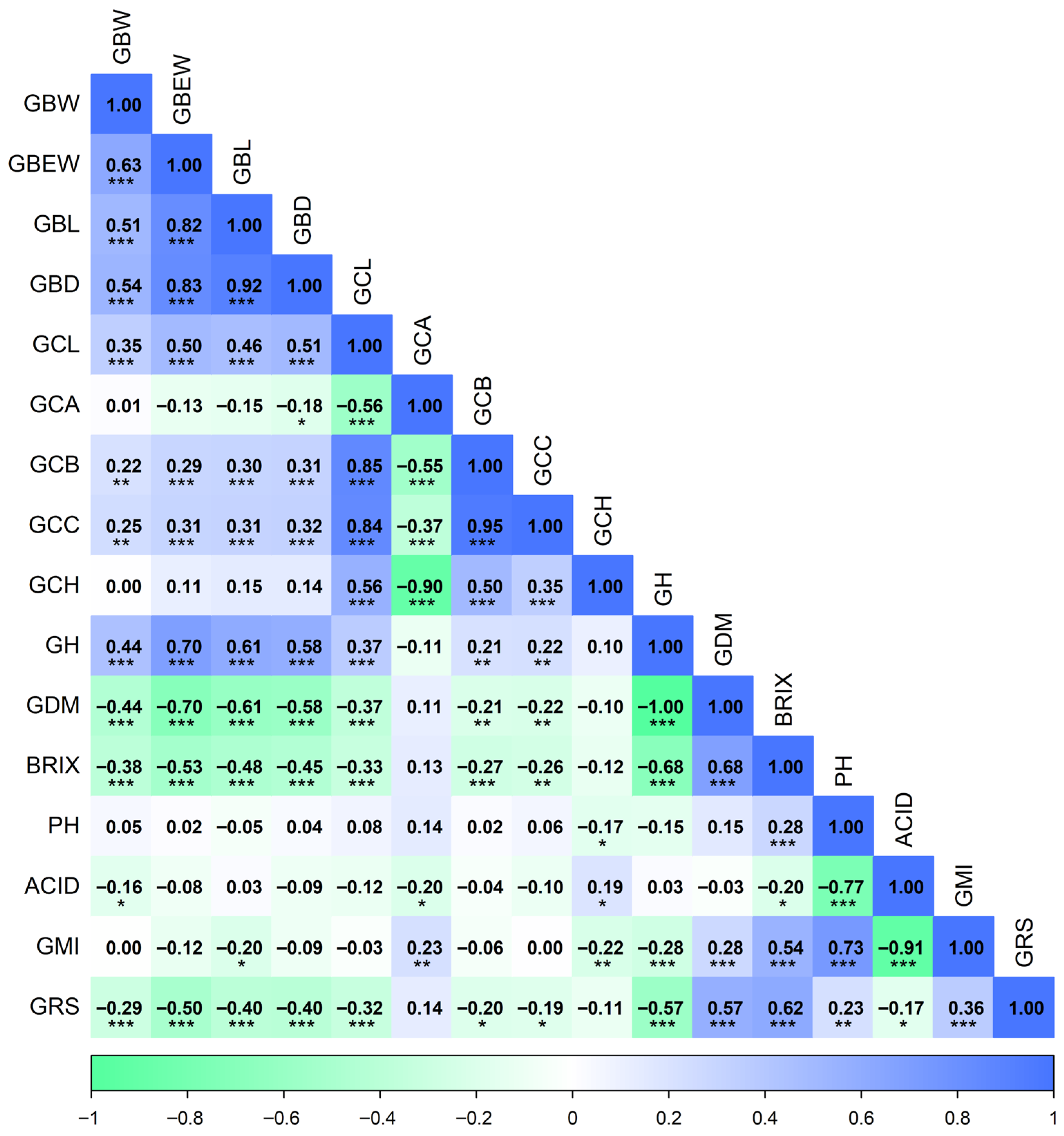 Multi-Year Assessment of Phenotypic Variability and Stability in 49 ...