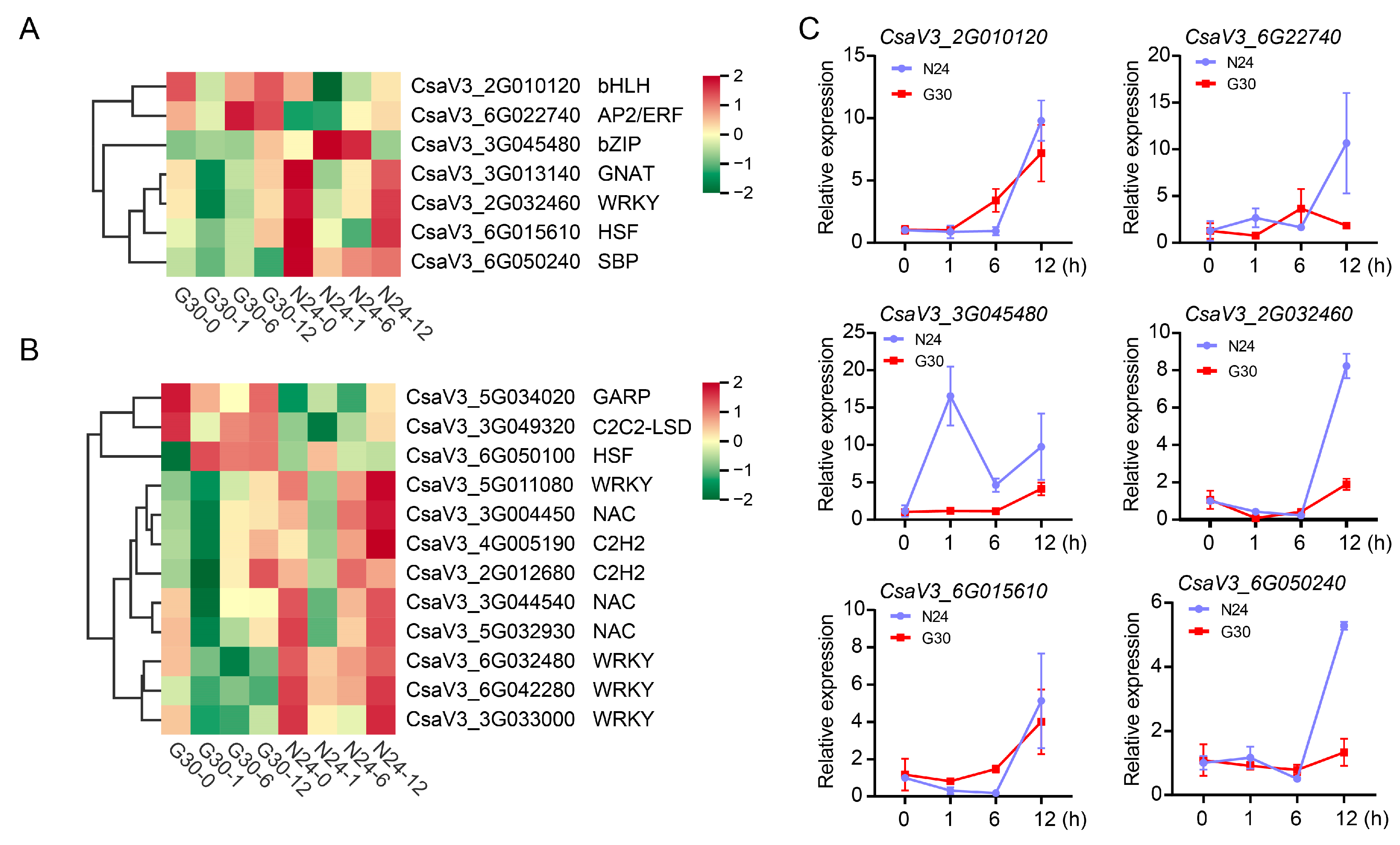 Coordinated Transcriptional and Metabolic Reprogramming Confers Heat ...