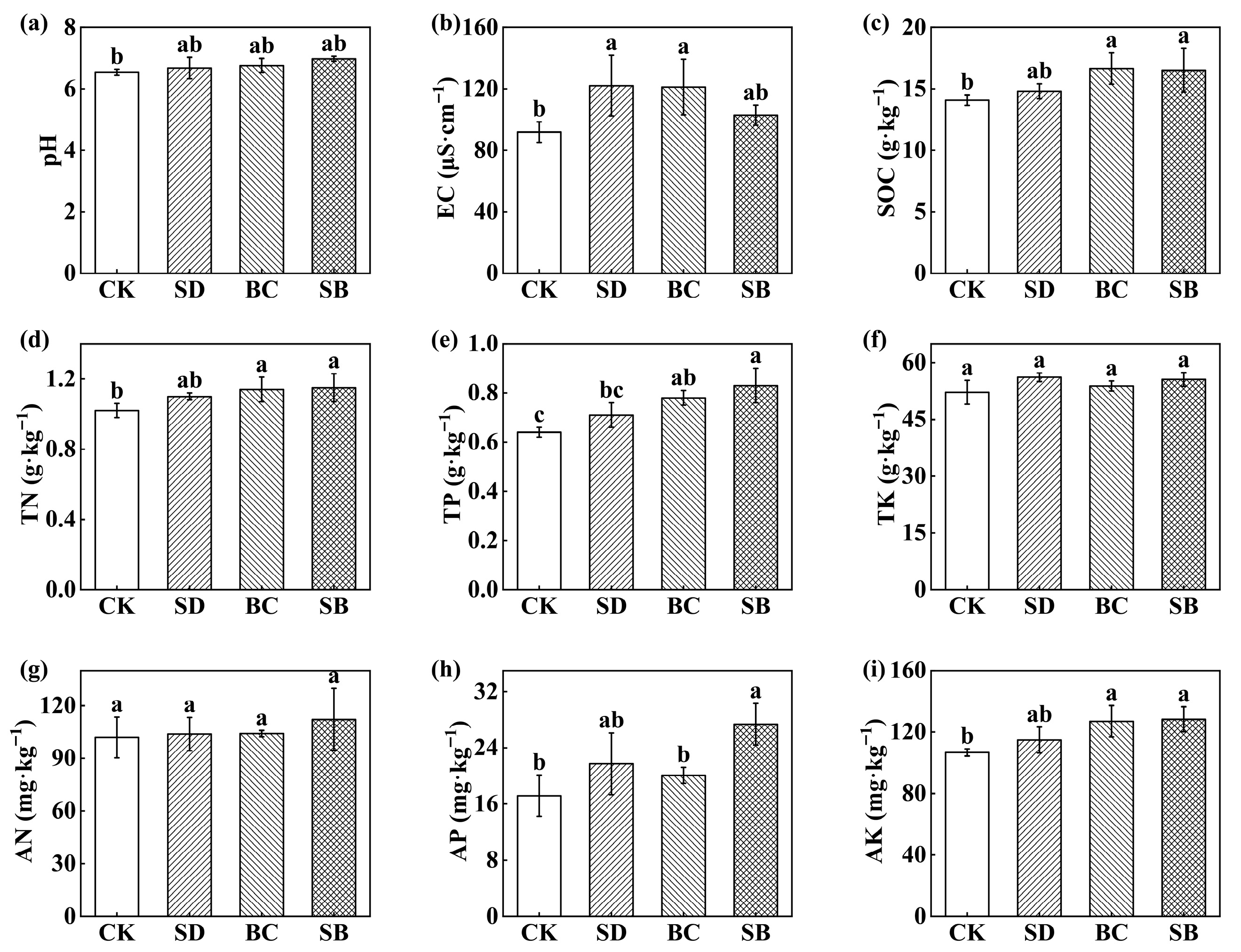 Effects of Combined Stover and Biochar Return on Soil Organic Matter ...