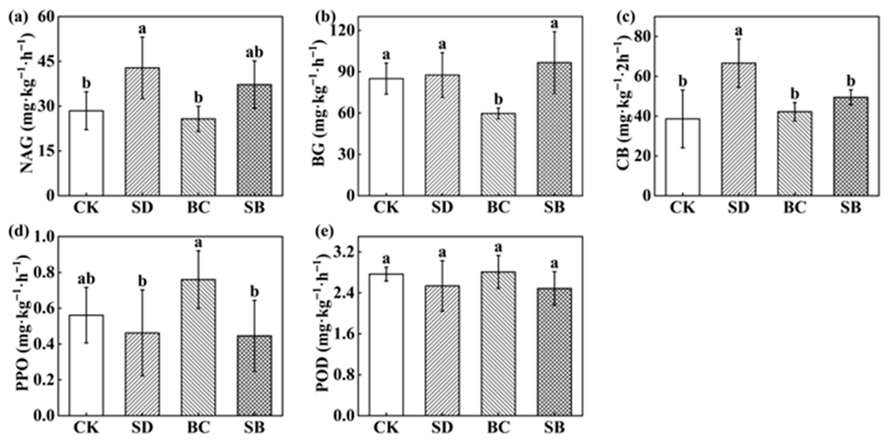 Effects of Combined Stover and Biochar Return on Soil Organic Matter ...