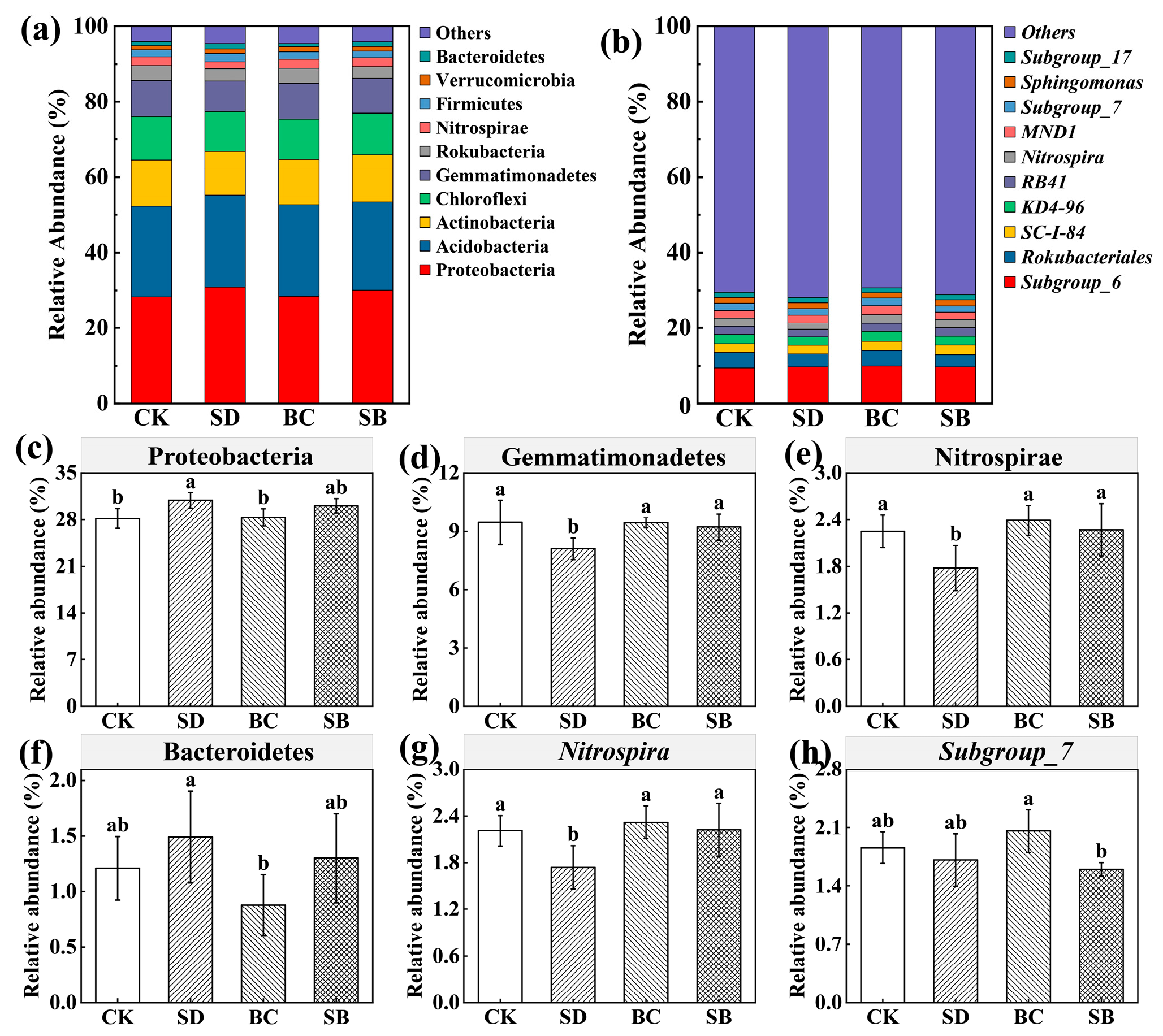 Effects of Combined Stover and Biochar Return on Soil Organic Matter ...