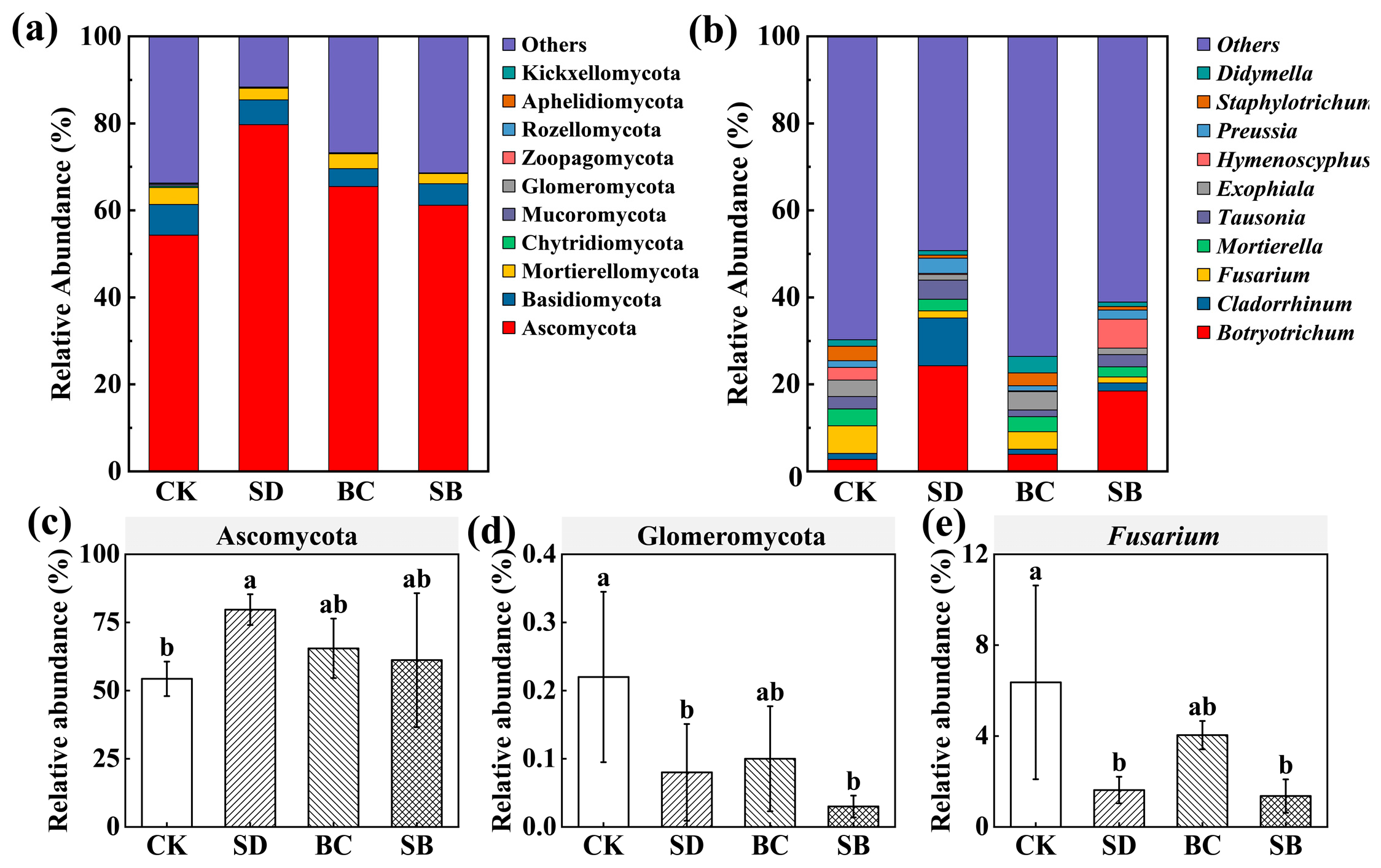Effects of Combined Stover and Biochar Return on Soil Organic Matter ...