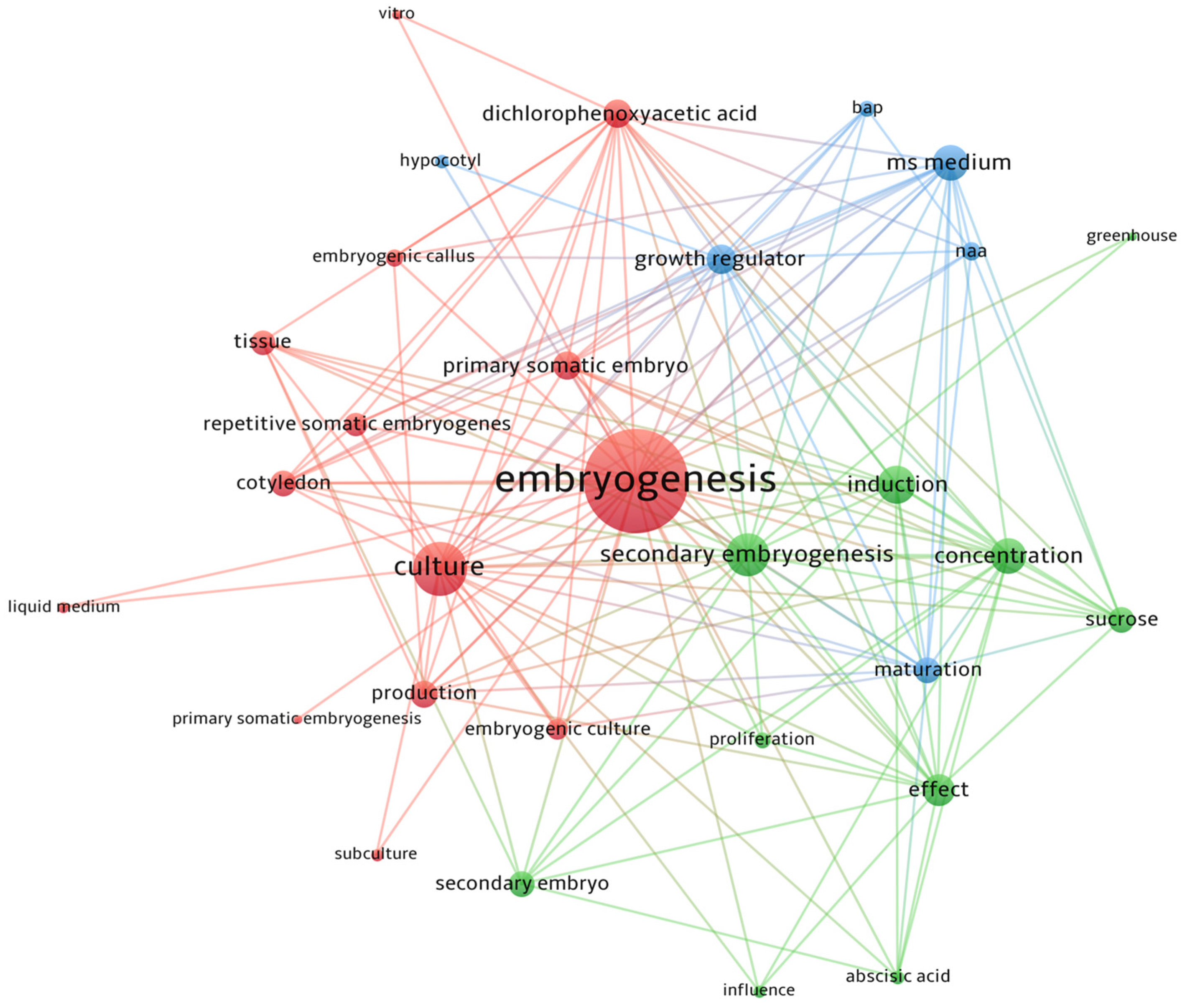 Hormonal and Environmental Factors Influencing Secondary Somatic ...