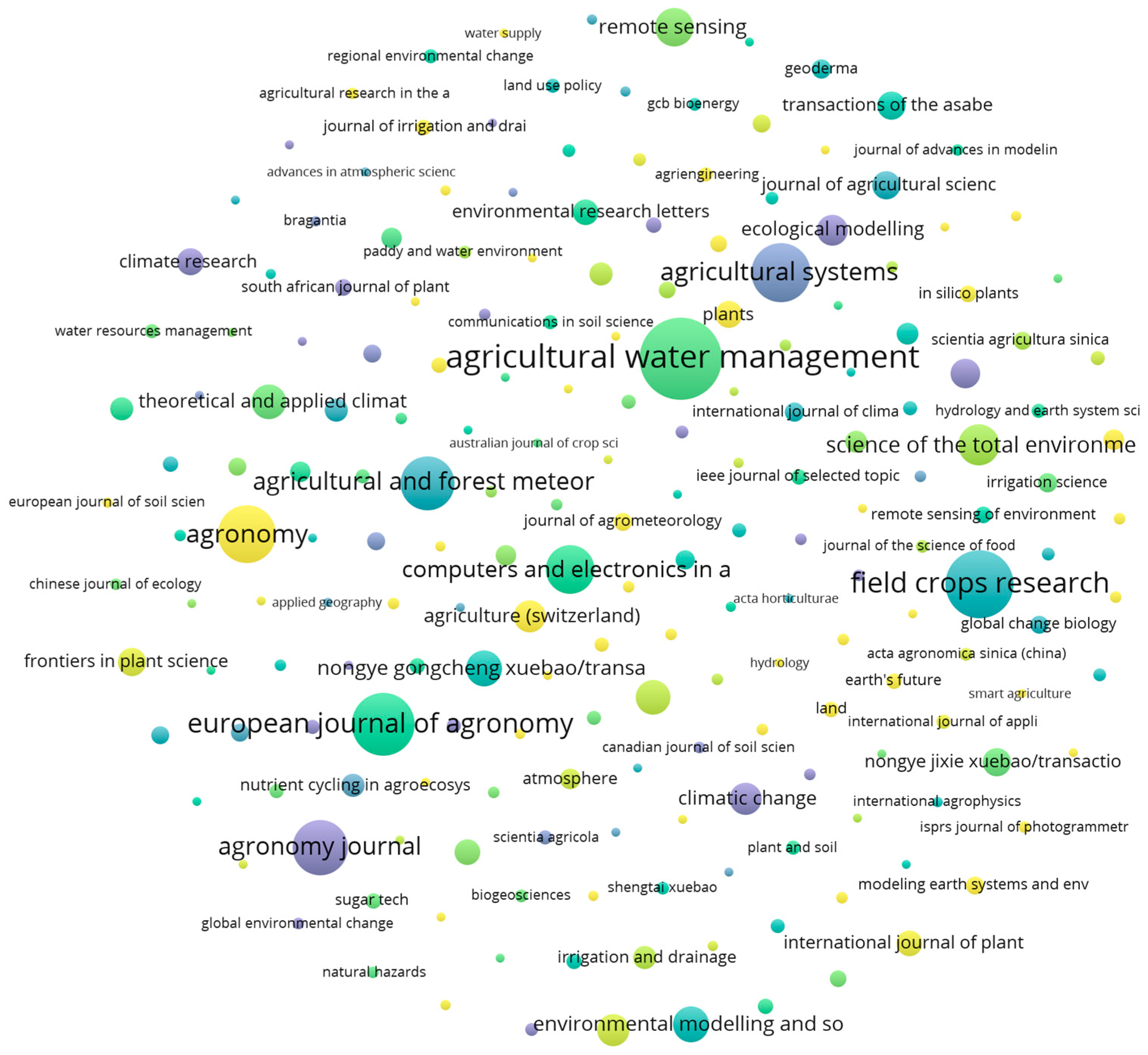 Mapping the Evolution of DSSAT Model Research: Trends, Transitions, and ...