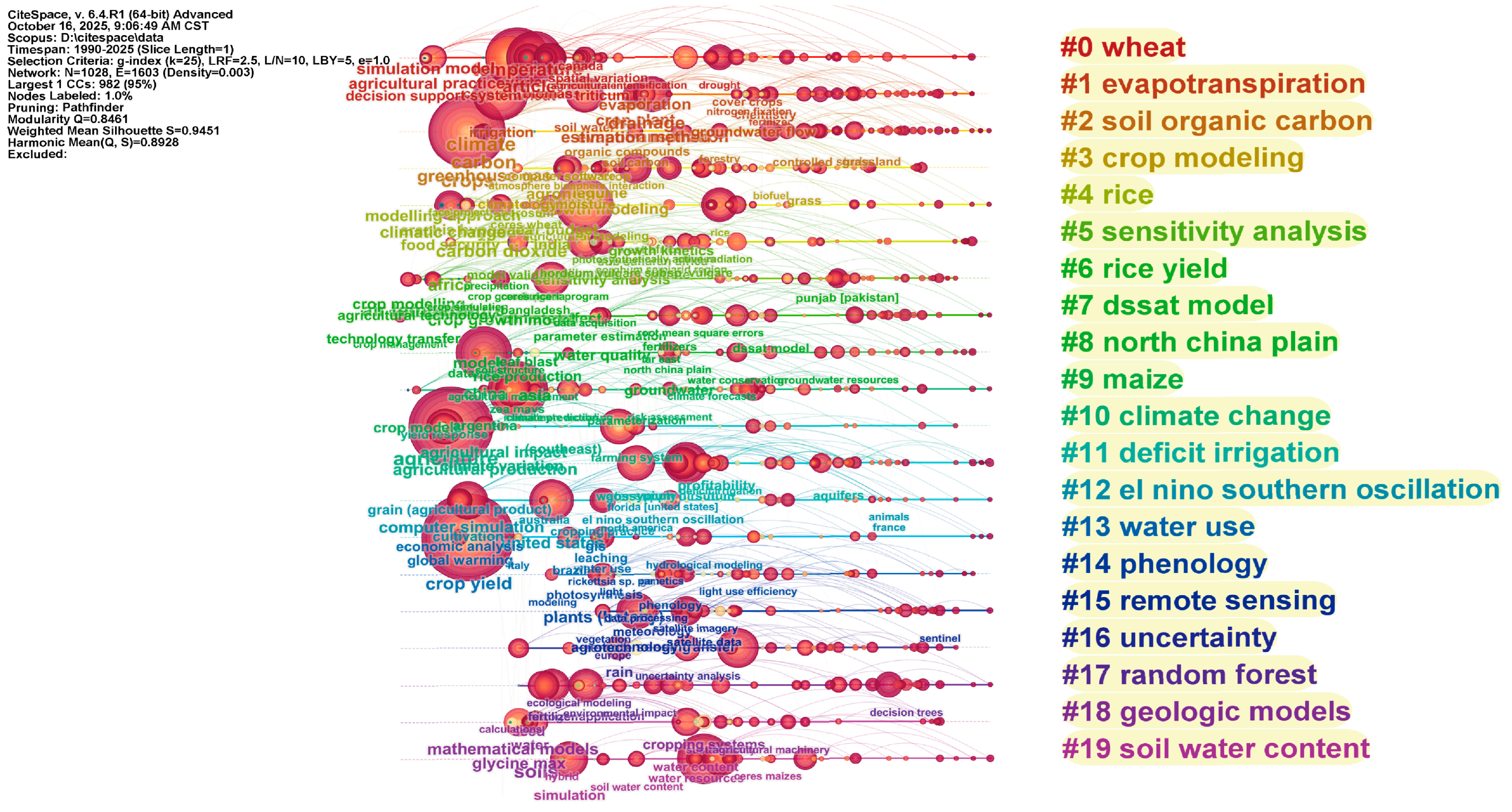 Mapping the Evolution of DSSAT Model Research: Trends, Transitions, and ...