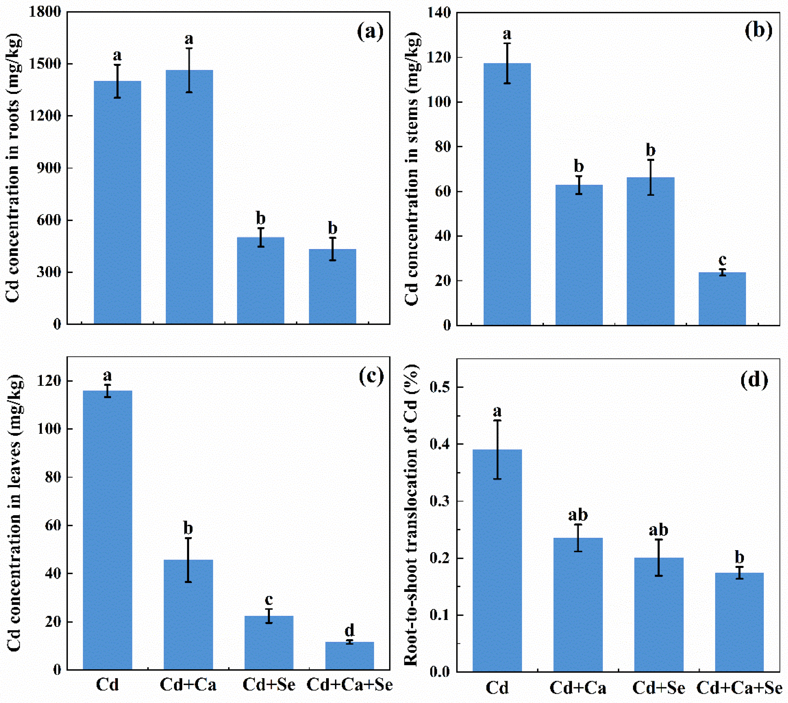 Calcium and Selenium Synergistically Decrease Cadmium Content in Pepper ...