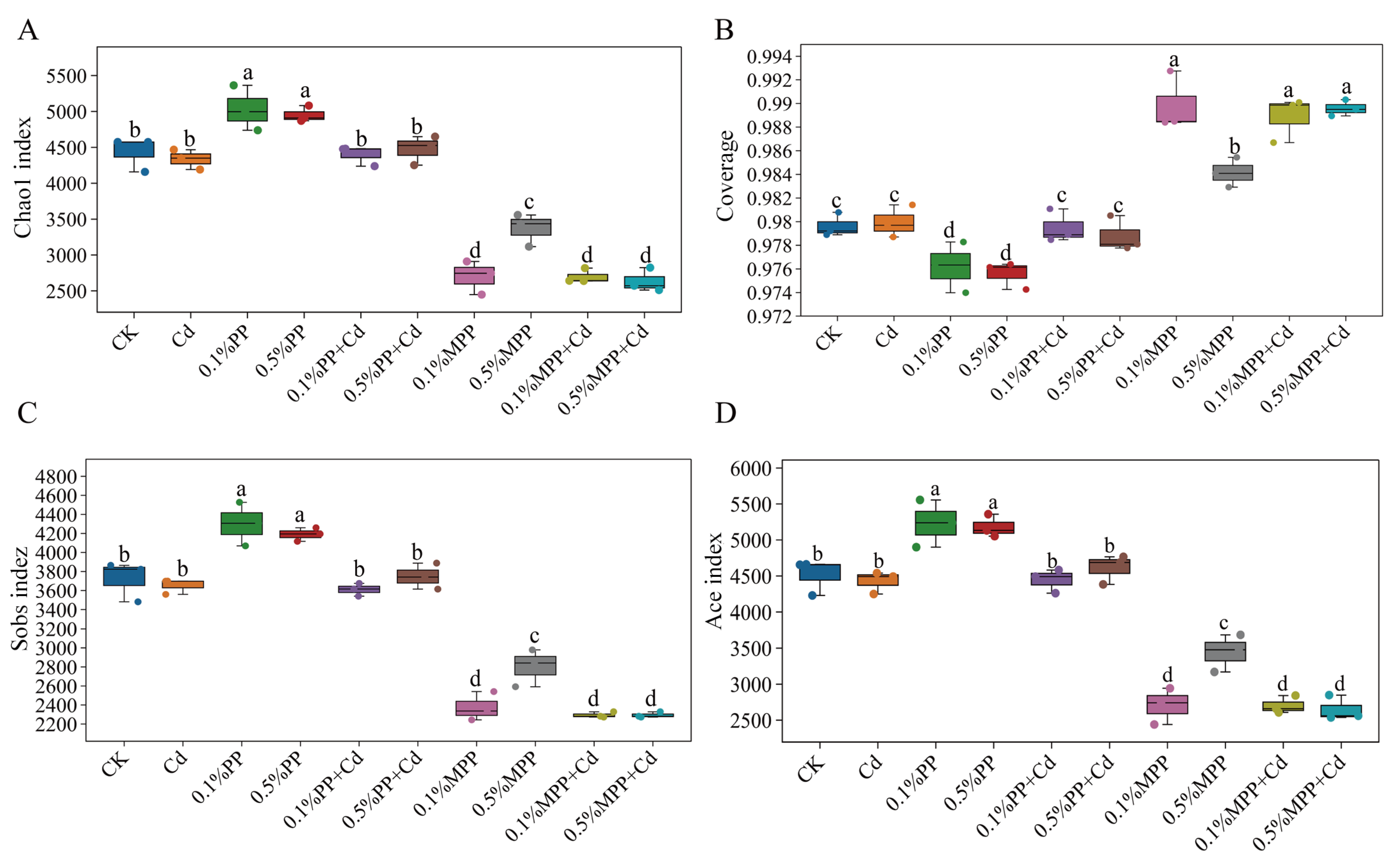 Responses of Sorghum Growth and Rhizosphere–Plastisphere Microbiomes to ...