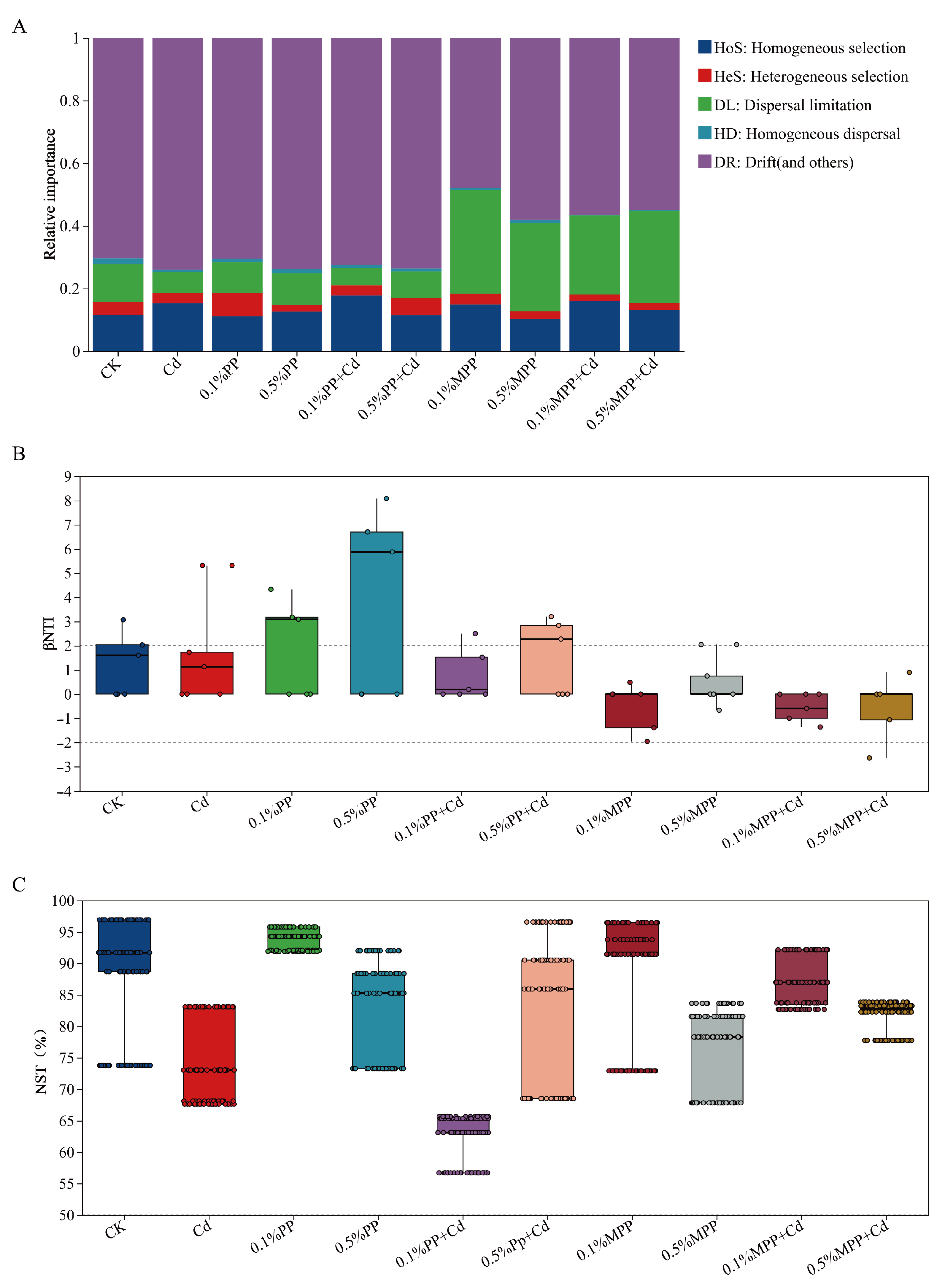 Responses of Sorghum Growth and Rhizosphere–Plastisphere Microbiomes to ...