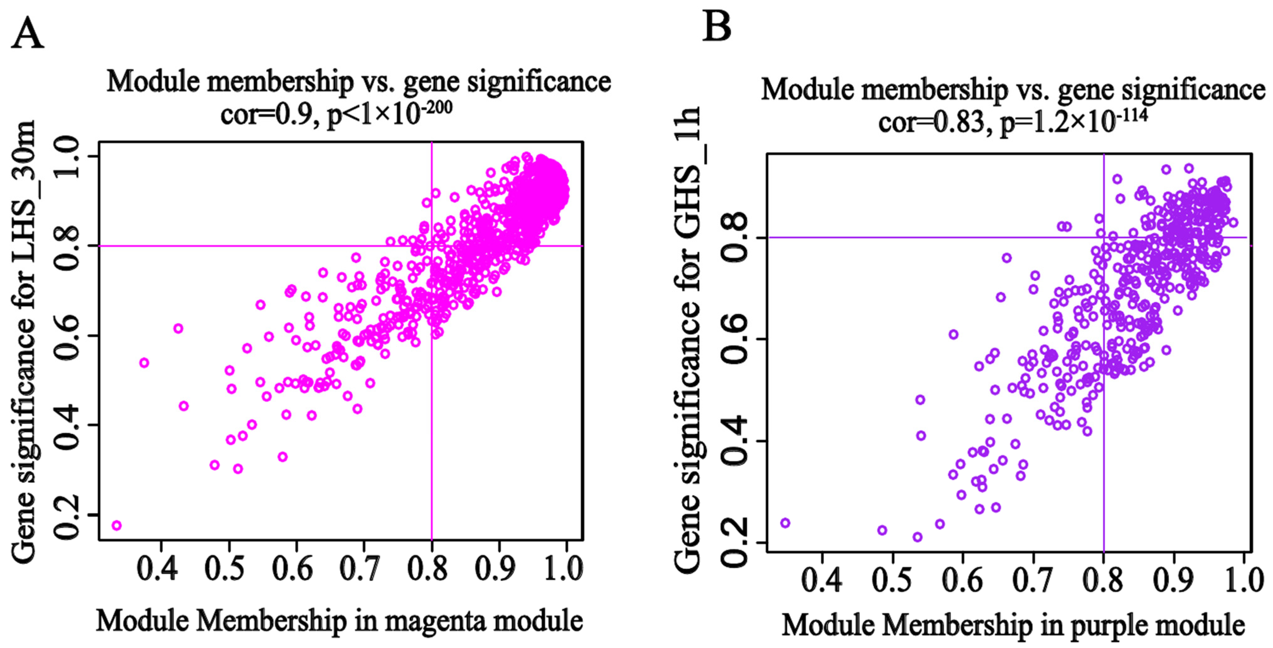 Mining Thermotolerant Candidate Genes Co-Responsive to Heat Stress in ...
