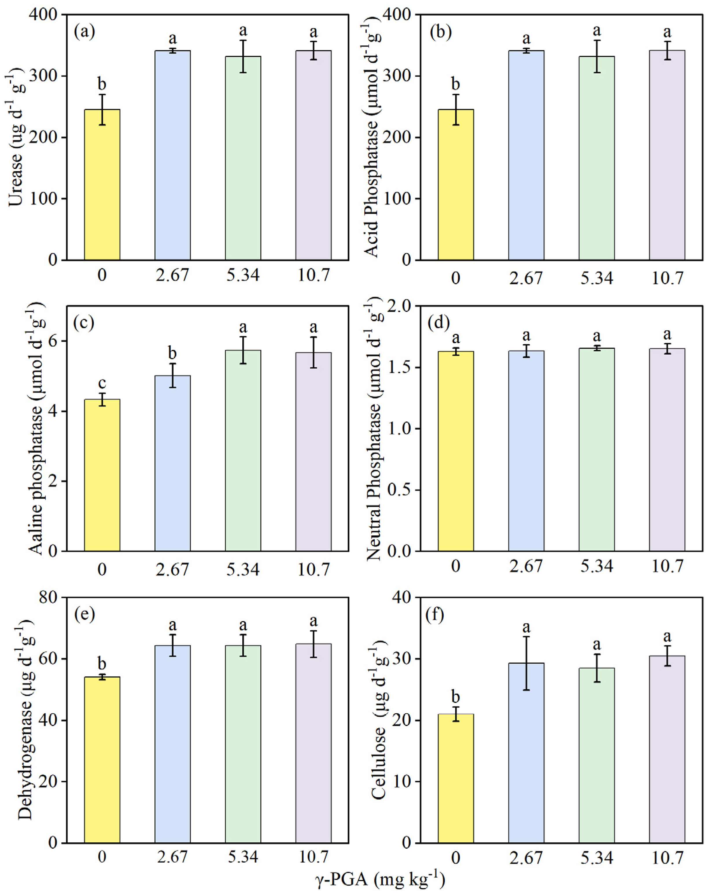 γ-PGA Enhances Zea mays L. Seedling Growth by Fertile Rhizosphere ...