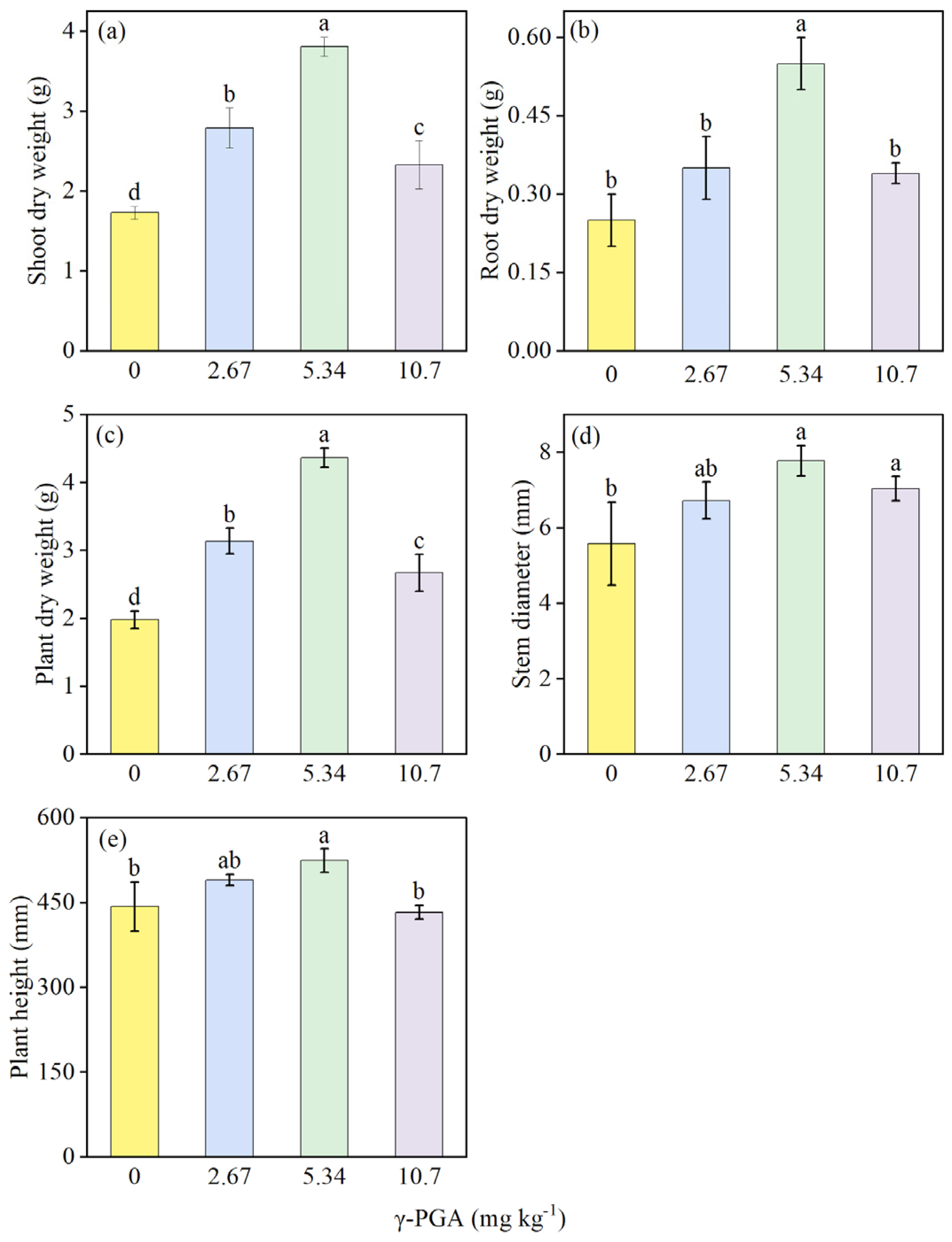 γ-PGA Enhances Zea mays L. Seedling Growth by Fertile Rhizosphere ...