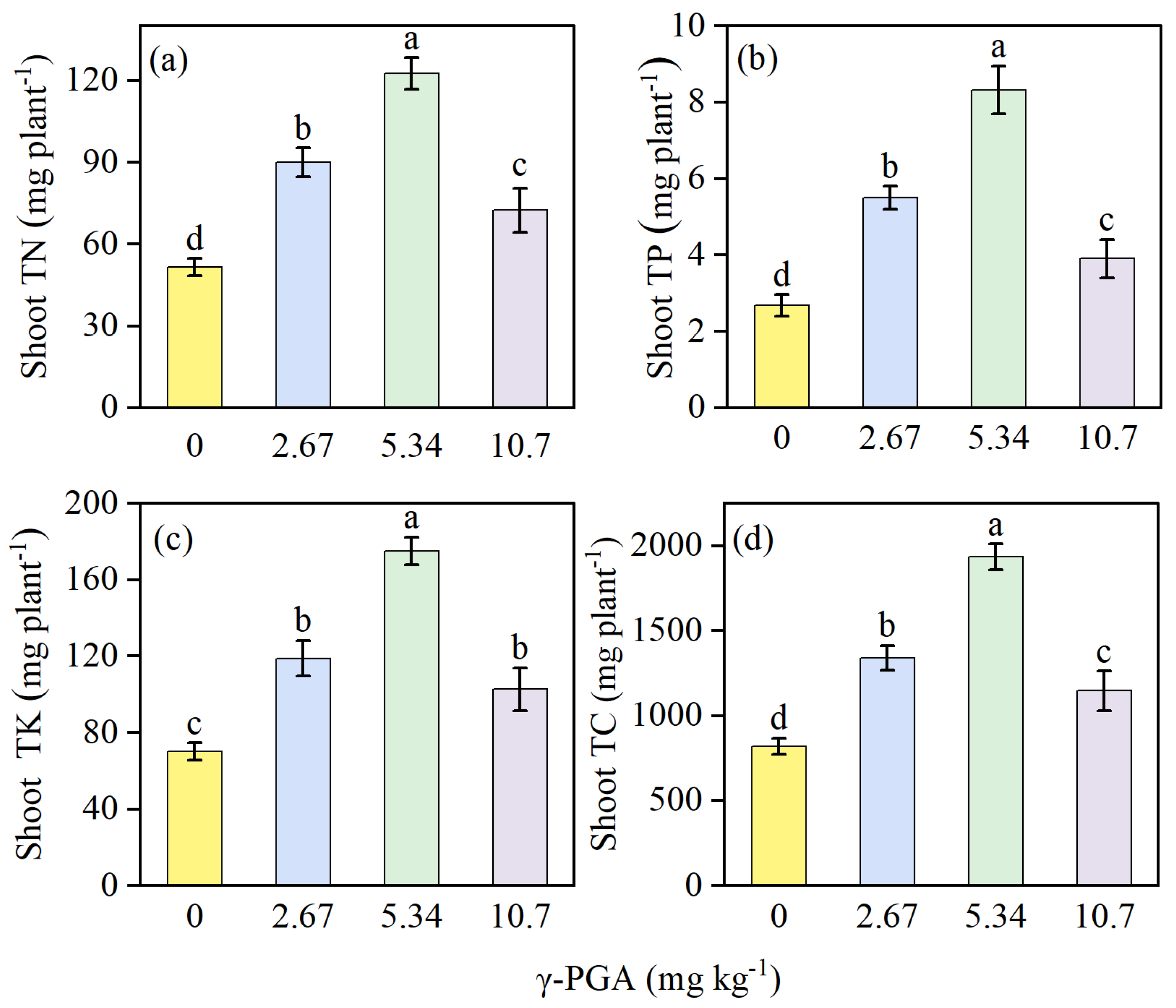 γ-PGA Enhances Zea mays L. Seedling Growth by Fertile Rhizosphere ...