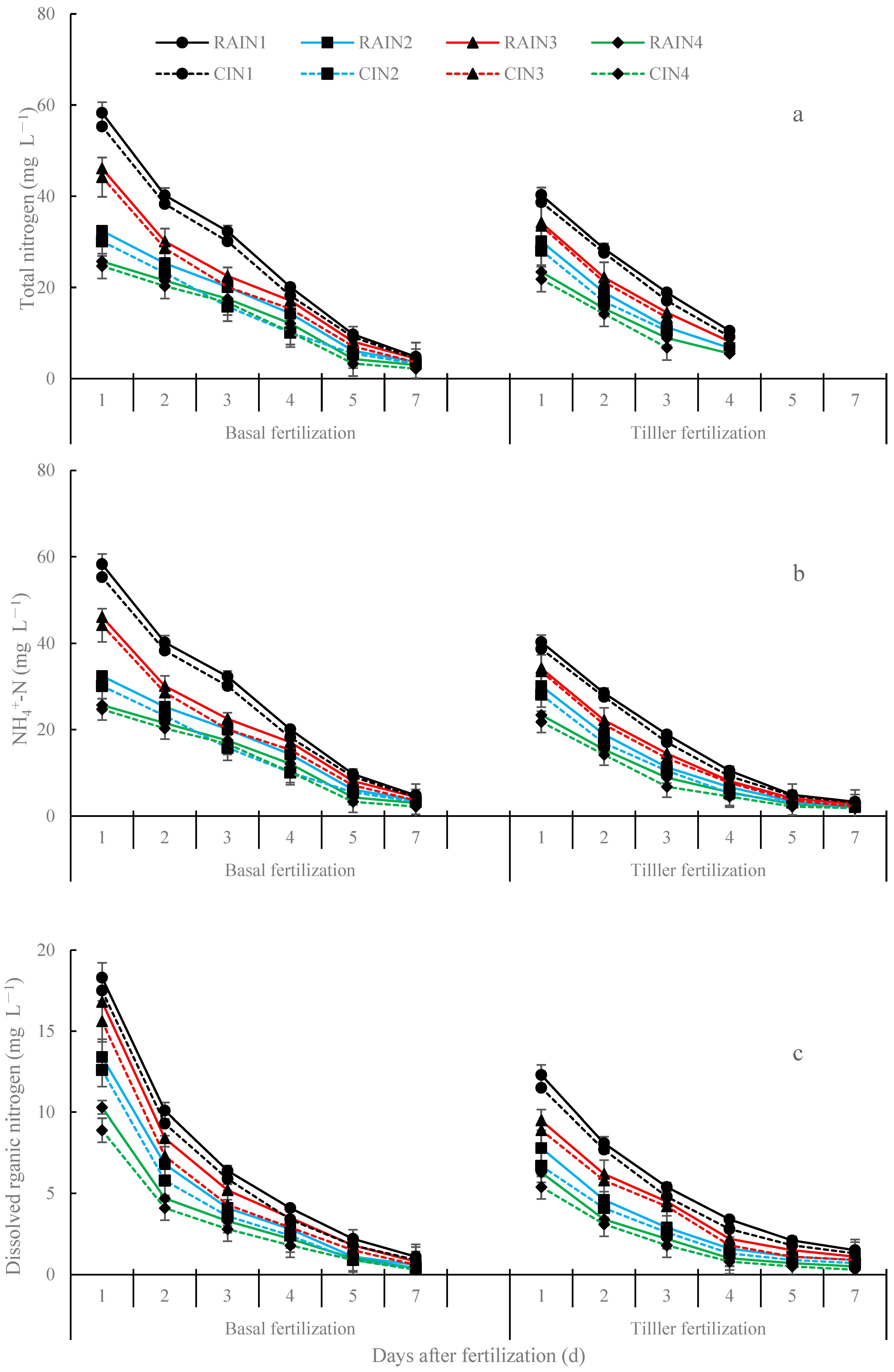 Effects of Nitrogen Management Strategies on Nitrogen Losses via ...