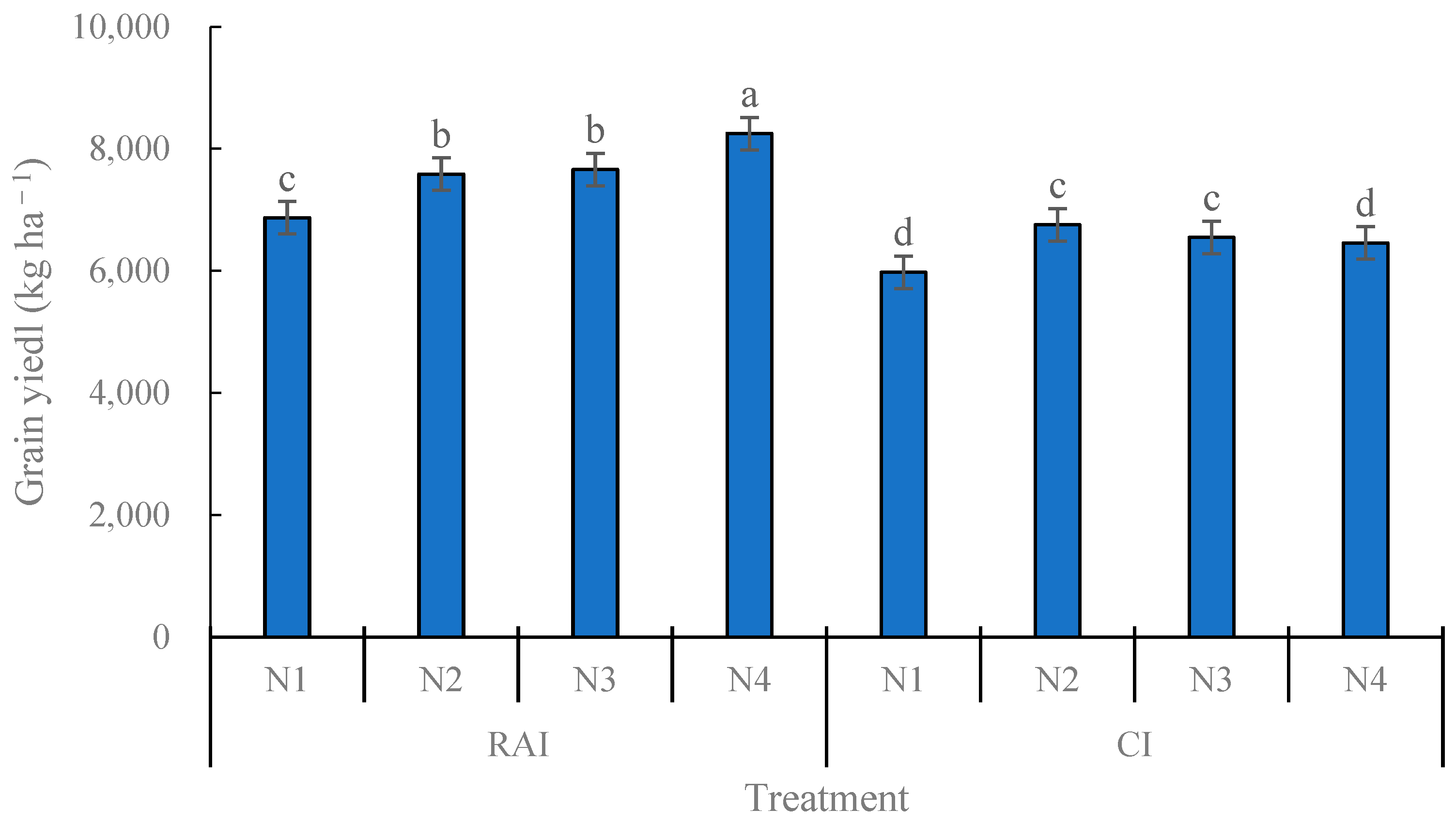 Effects of Nitrogen Management Strategies on Nitrogen Losses via ...