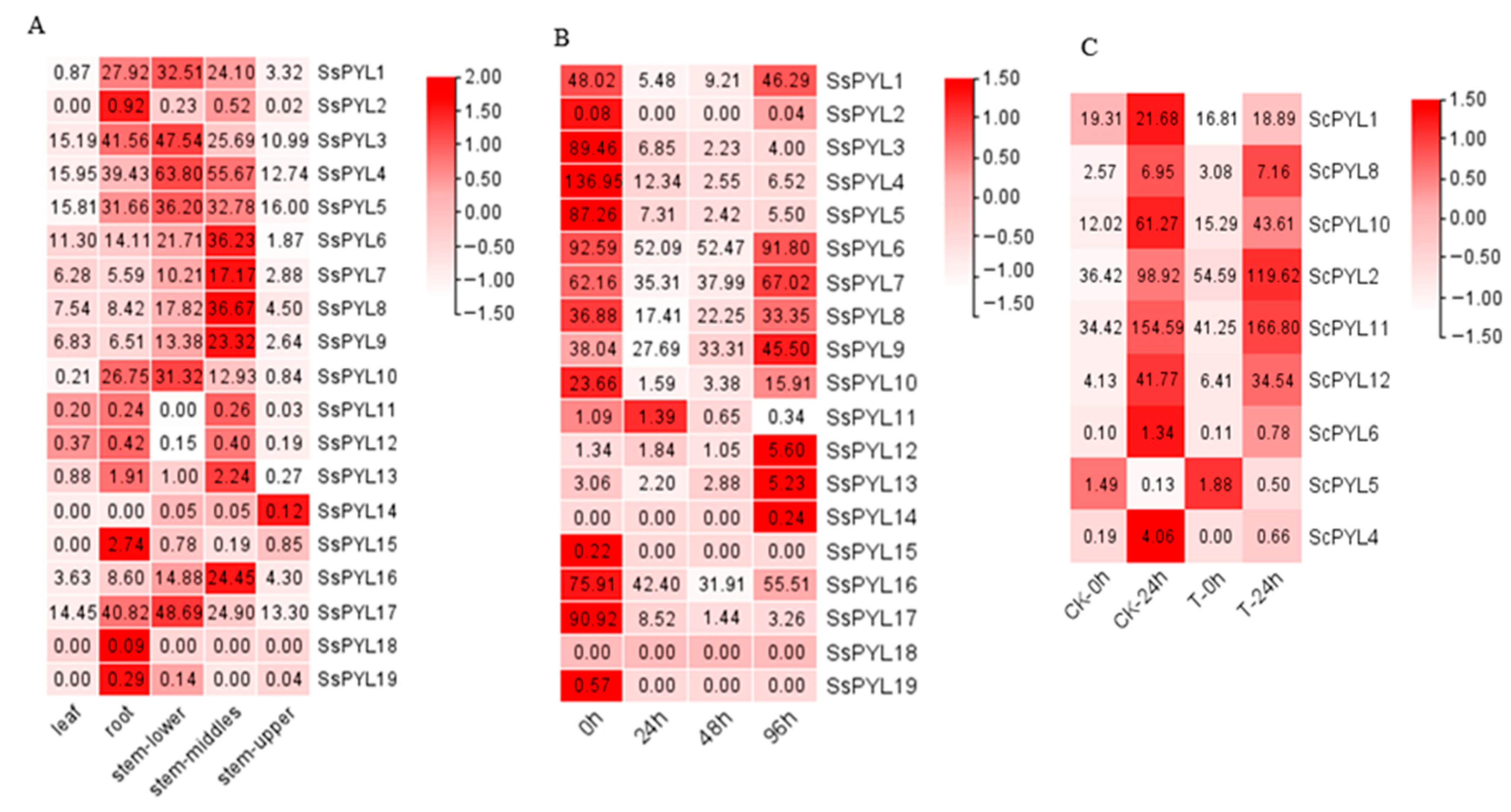 Genomic and Functional Analysis of the Abscisic Acid Receptor PYL Gene ...