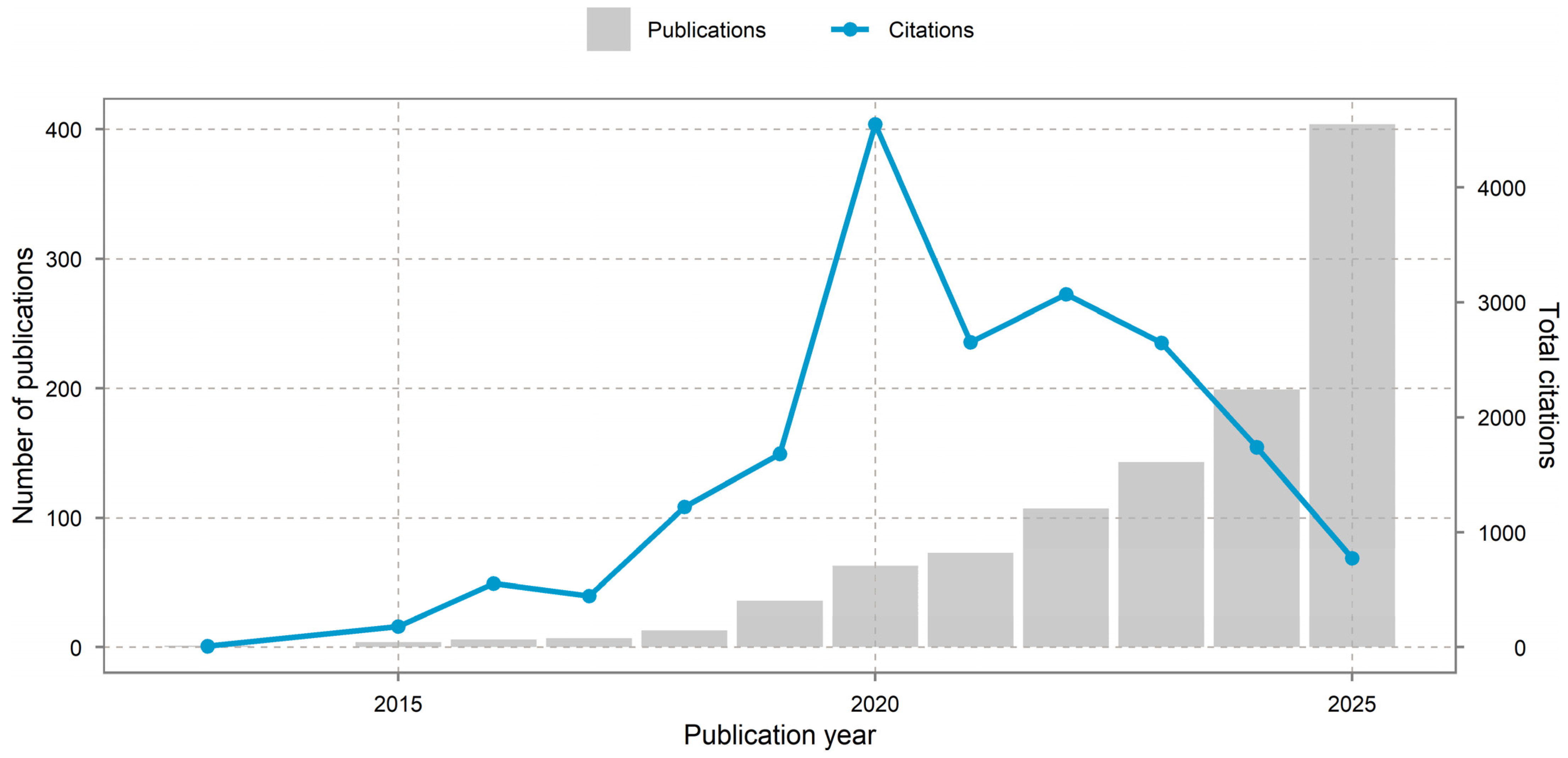 A Bibliometric Analysis of Machine and Deep Learning in Remote Sensing ...