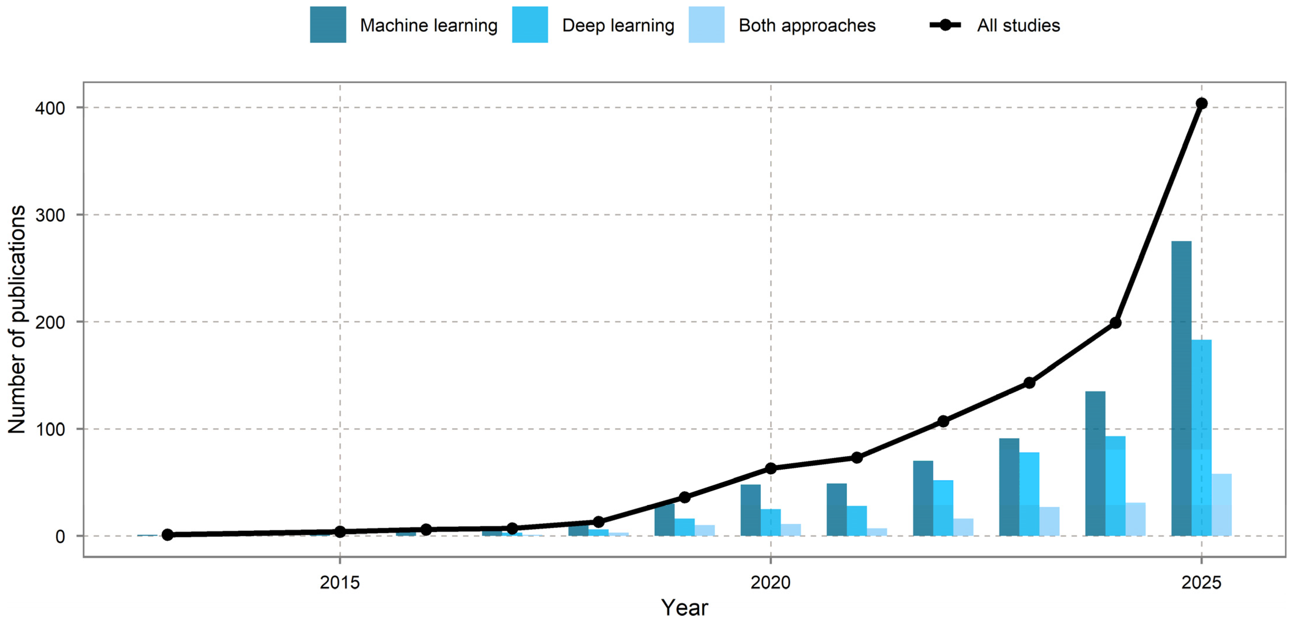 A Bibliometric Analysis of Machine and Deep Learning in Remote Sensing ...